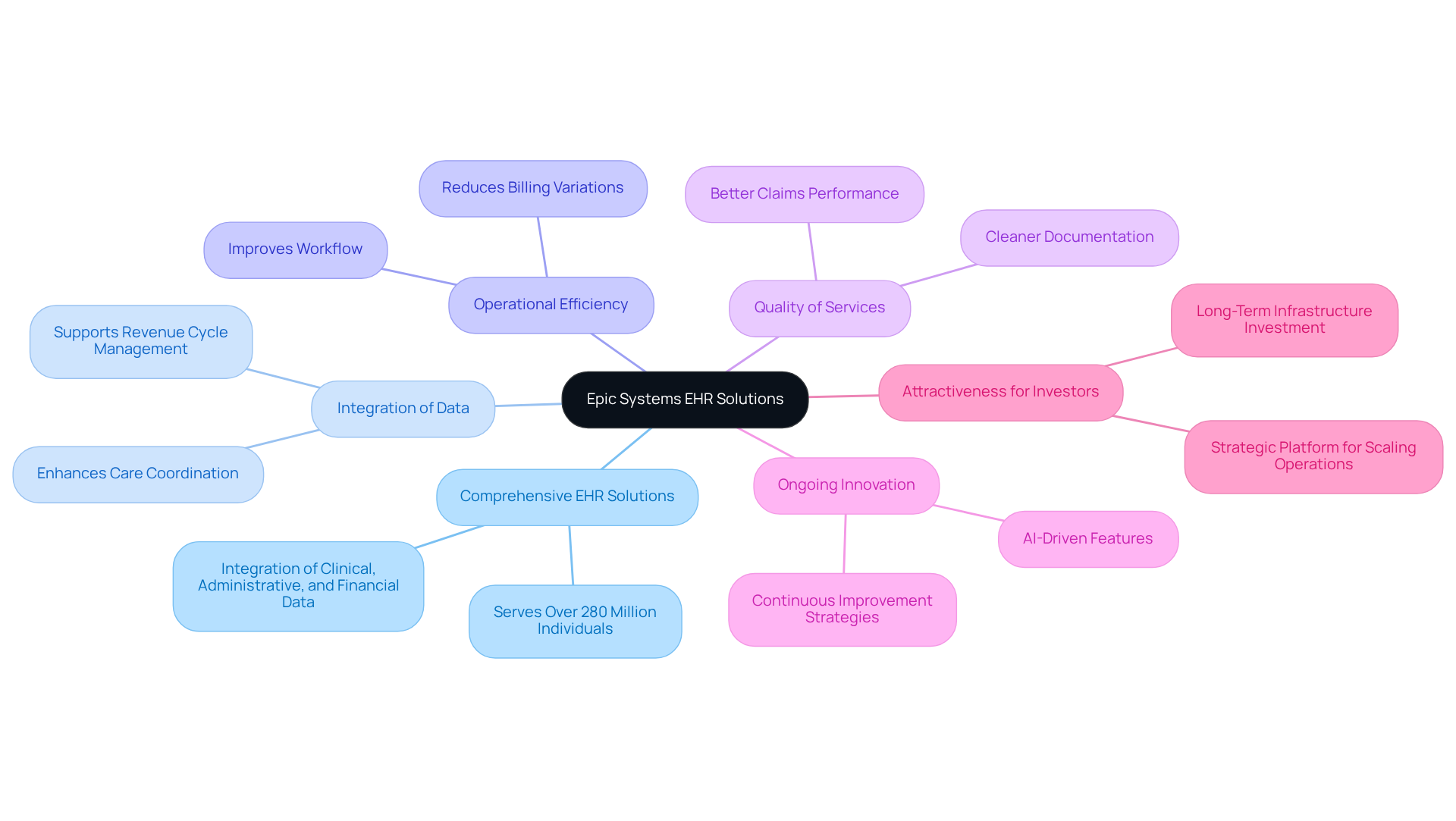 This mindmap starts with Epic Systems at the center, showing how its EHR solutions connect to various important aspects like efficiency and innovation. Each branch represents a key feature or benefit, helping you understand how they all relate to Epic's leadership in the healthcare software market. This mindmap starts with Epic Systems at the center, showing how its EHR solutions connect to various important aspects like efficiency and innovation. Each branch represents a key feature or benefit, helping you understand how they all relate to Epic's leadership in the healthcare software market.