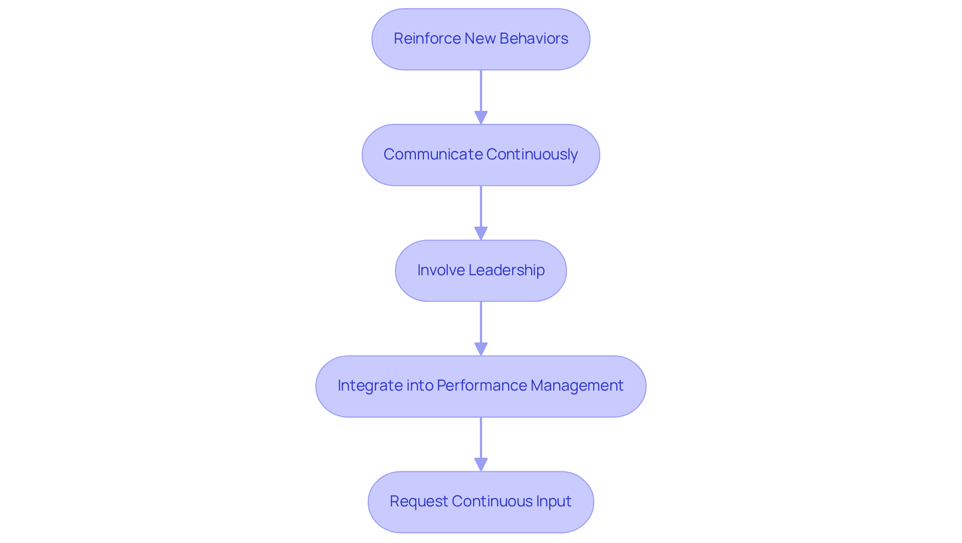 Each box represents a crucial step in the process of embedding changes. Follow the arrows to see how each action builds on the previous one, leading to a sustainable organizational culture.