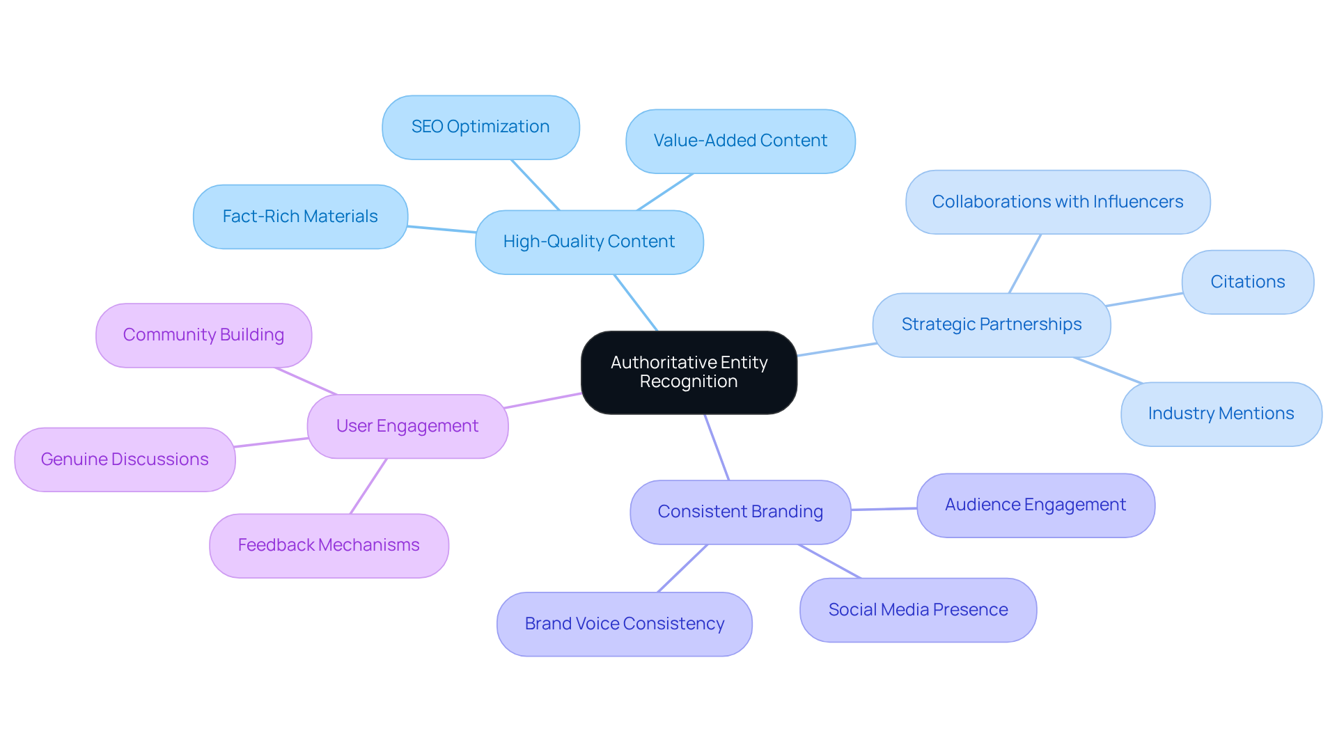 The central node represents the core concept, while the branches show various strategies and actions that can help build trust and visibility in the digital landscape. Follow the branches to explore how each component contributes to success.