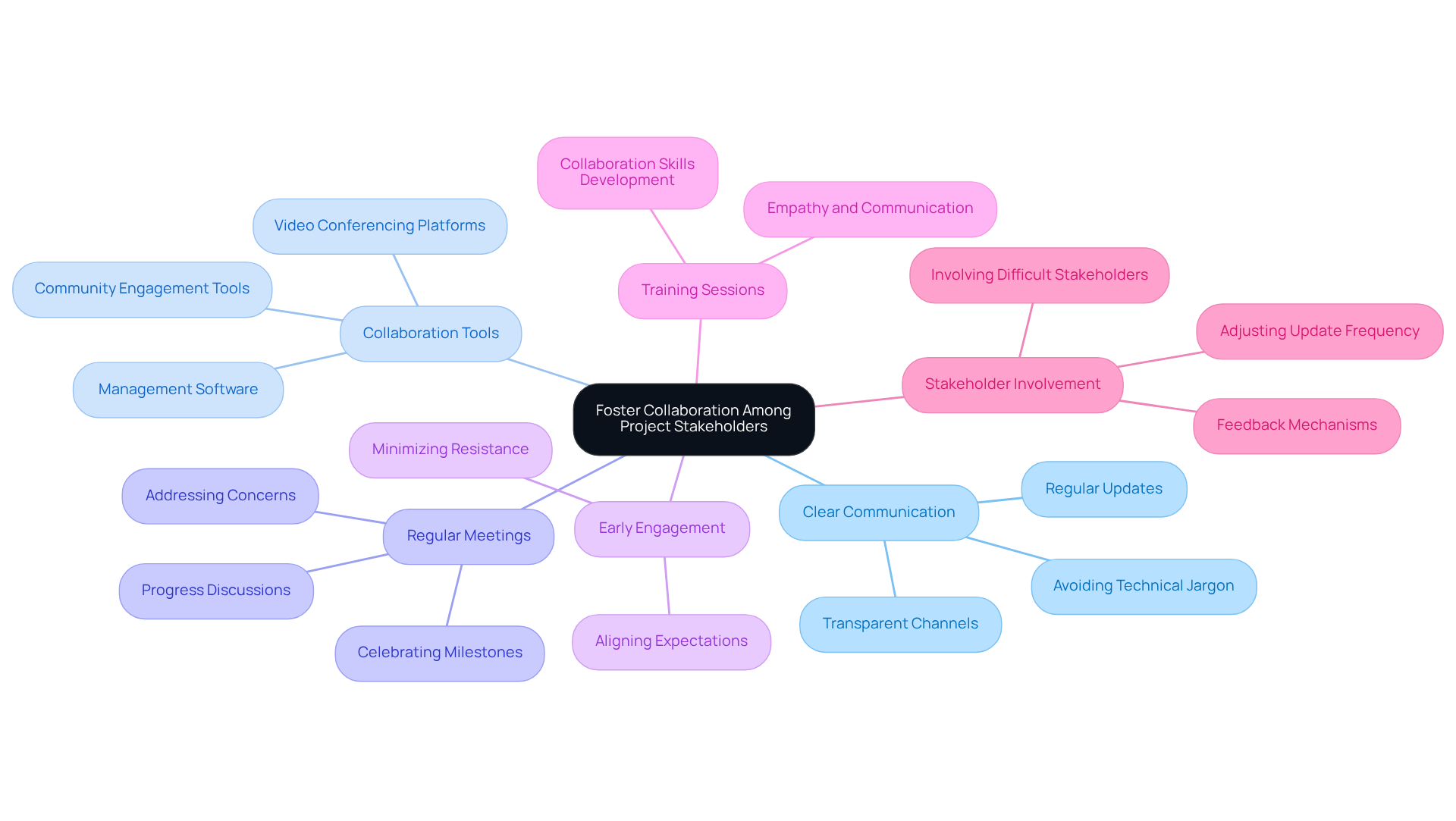 The central node represents the main goal of fostering collaboration, while the branches show different strategies and practices that support this goal. Each color-coded branch helps you quickly identify related ideas.