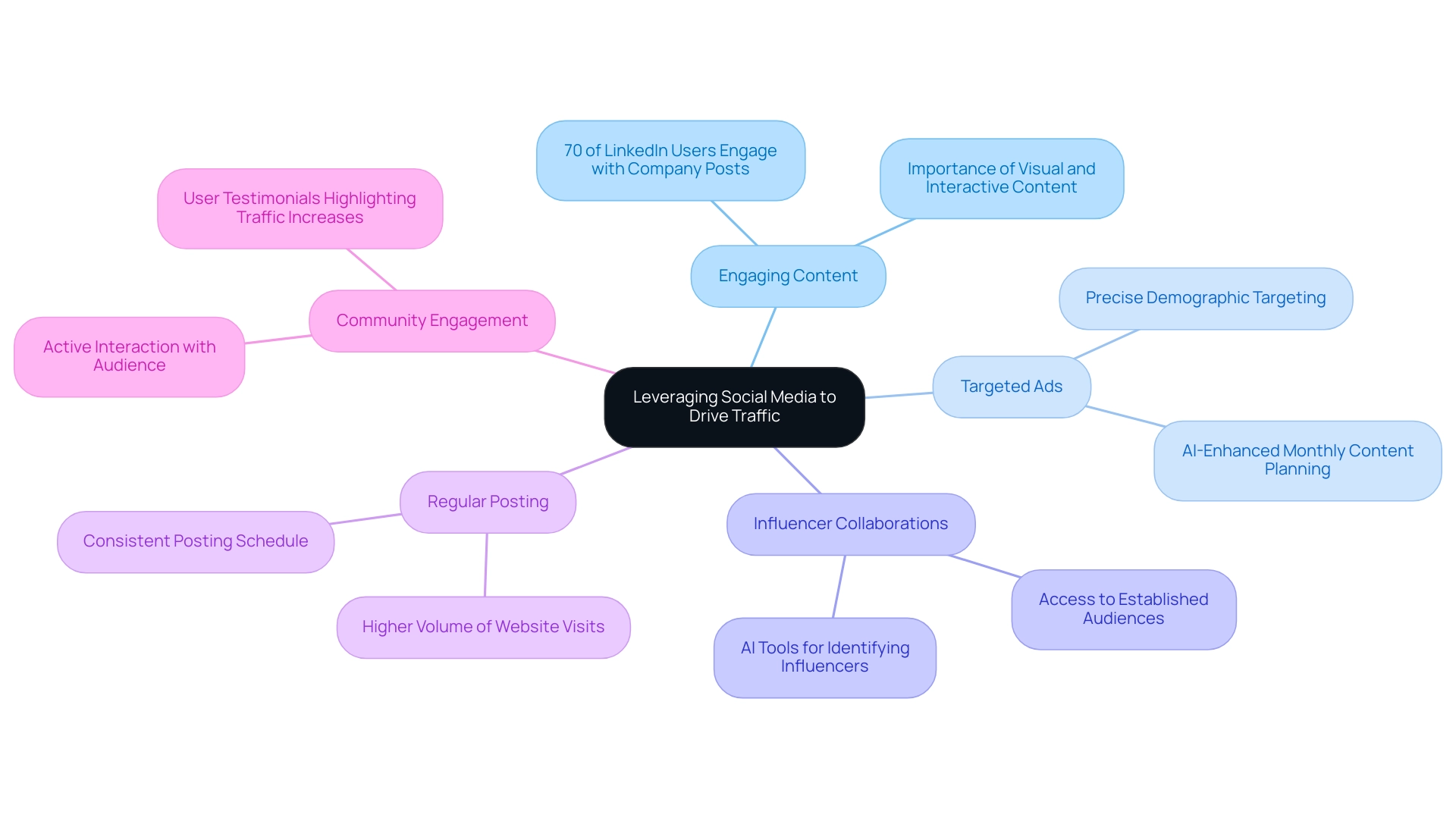 Each branch represents a strategy for leveraging social media, with colors differentiating each strategy. Sub-branches contain relevant statistics and insights related to each strategy. Each branch represents a strategy for leveraging social media, with colors differentiating each strategy. Sub-branches contain relevant statistics and insights related to each strategy.
