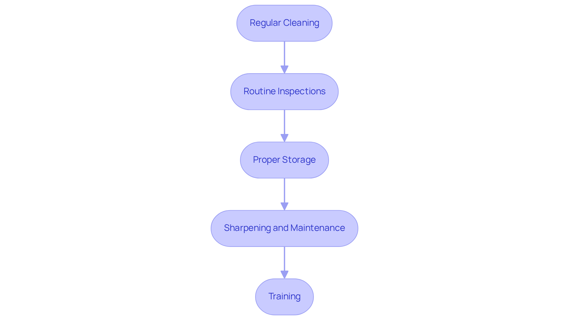 Each box represents a key practice for maintaining roofing tools. Follow the arrows to see the recommended order of actions that help keep tools in top condition and ensure safety on the job.