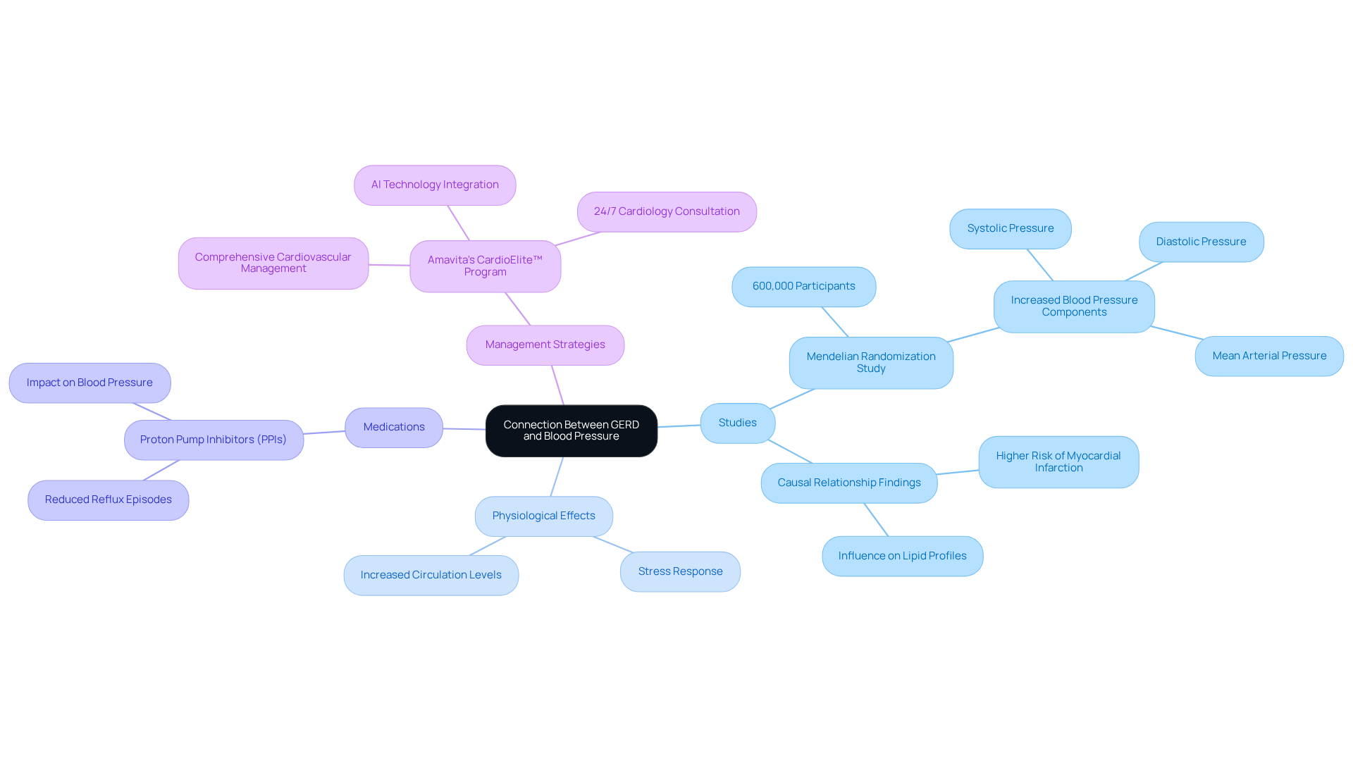 Start at the center with the main topic, then explore each branch to see how studies, effects, medications, and management strategies relate to GERD and blood pressure.