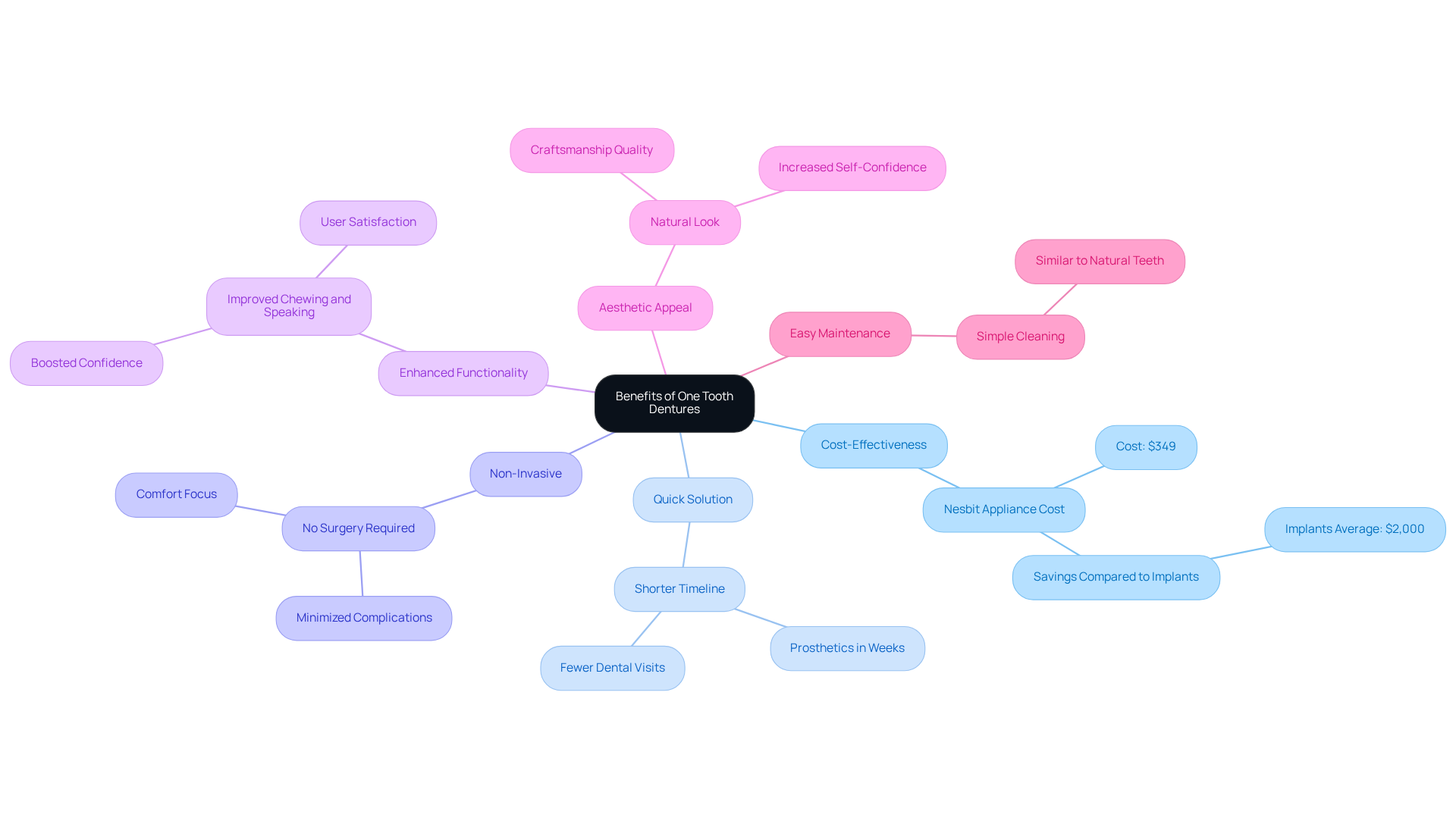 This mindmap outlines the key advantages of one tooth dentures. Each branch represents a different benefit, and the sub-branches provide additional details. Explore how each benefit contributes to the overall value of this dental solution.