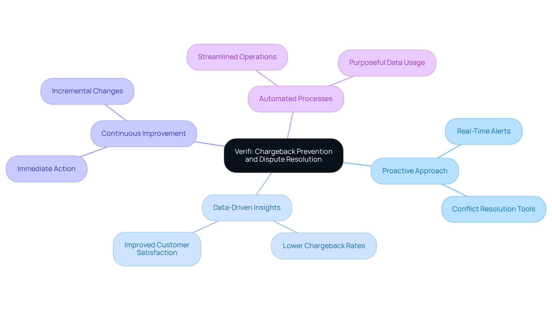 The central node represents Verifi's main focus, while the branches illustrate the various strategies and tools they use to prevent chargebacks and resolve disputes effectively.