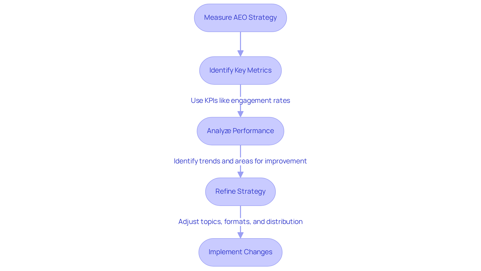 This flowchart guides you through the process of measuring and improving your AEO strategy. Each step shows what to do next, helping you understand how to enhance your content's performance effectively.