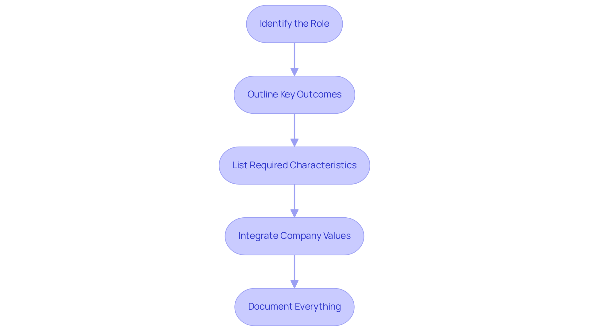 Each box represents a step in the process of defining a behavioral success profile. Follow the arrows to see how each step leads to the next, guiding you through the entire process.