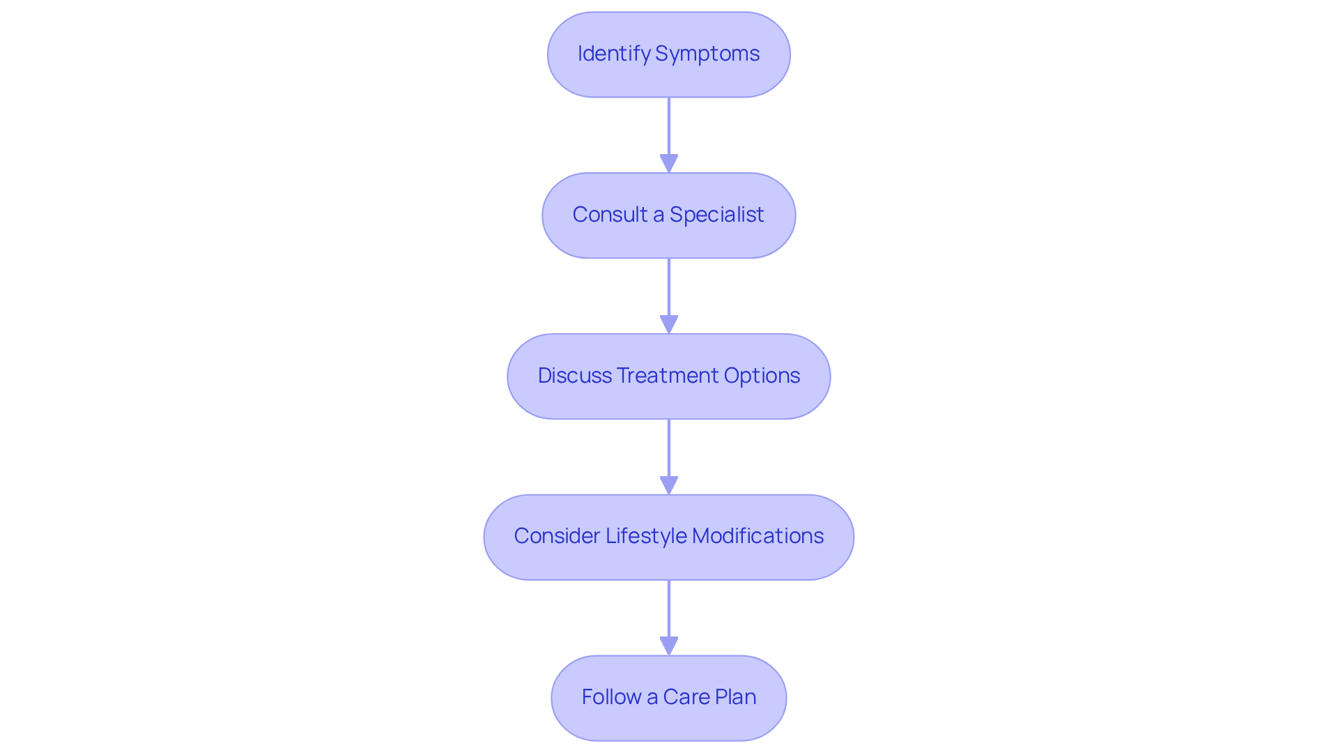 Each box represents a step in your journey to manage heel pain. Follow the arrows to see how to progress from identifying your symptoms to following a care plan. This flowchart helps you visualize the steps you need to take for effective treatment. Each box represents a step in your journey to manage heel pain. Follow the arrows to see how to progress from identifying your symptoms to following a care plan. This flowchart helps you visualize the steps you need to take for effective treatment.