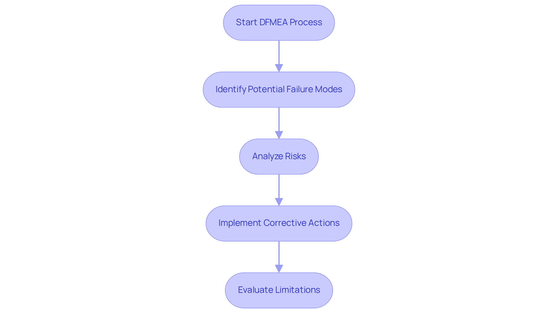 This flowchart illustrates the steps Medtronic takes in the DFMEA process to ensure product safety. Follow the arrows to see how each step leads to the next, from identifying potential failures to implementing solutions.