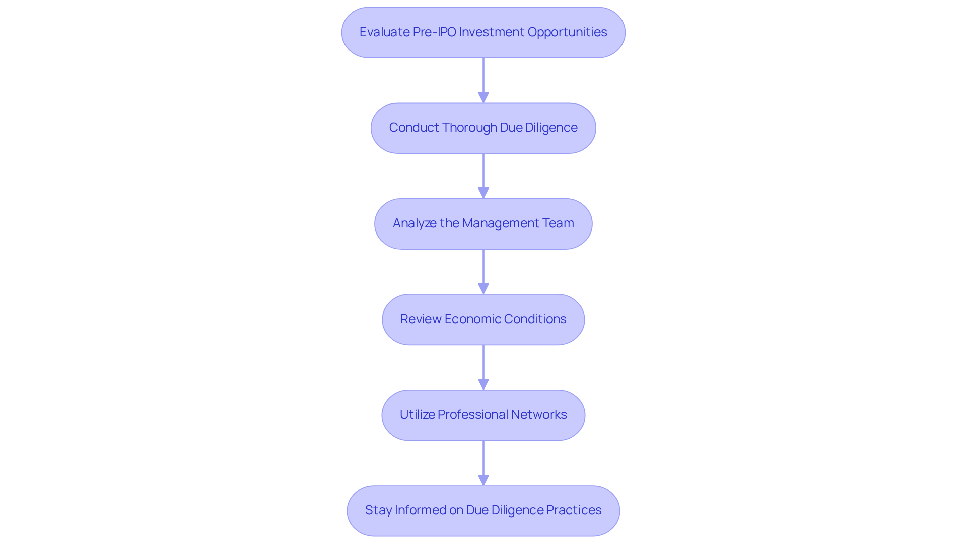 Each box represents a key strategy for evaluating pre-IPO investments. Follow the arrows to see the recommended steps investors should take to make informed decisions.