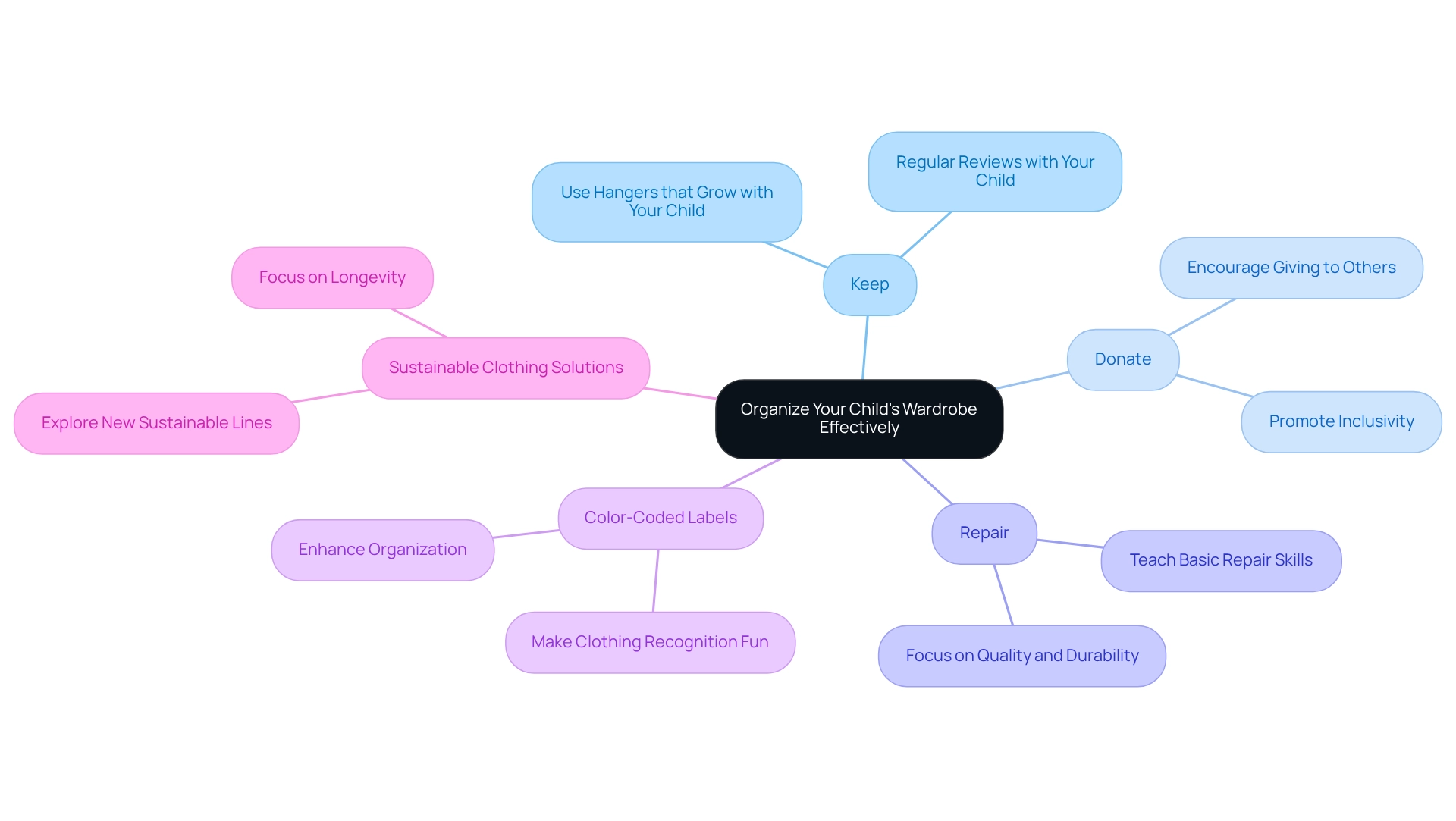 This mindmap starts with the main idea in the center and branches out to show the different aspects of organizing a child's wardrobe. Each branch represents a key action or suggestion to help with the organization process.