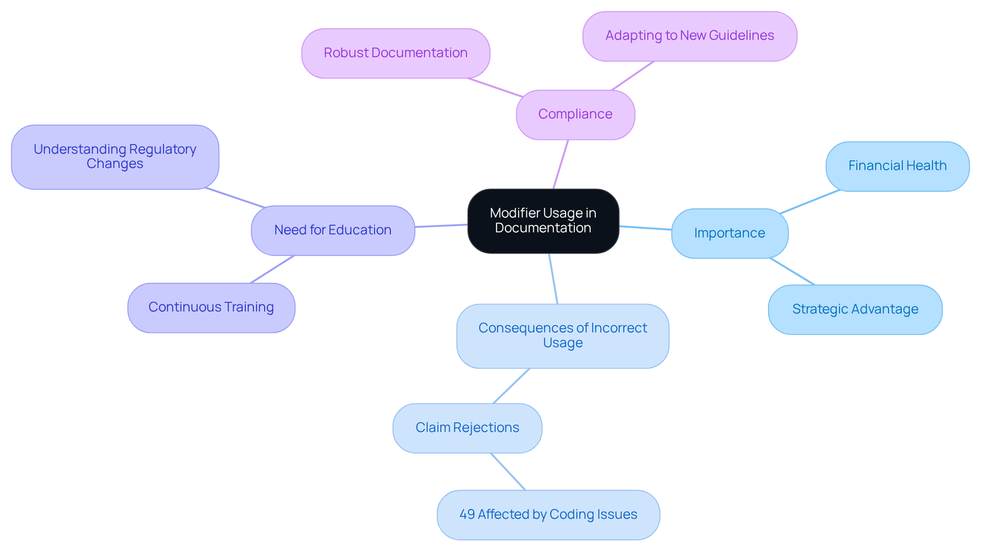 This mindmap shows how modifier usage is connected to various important aspects. Start at the center with the main topic, then explore each branch to see why modifiers matter, what happens if they're used incorrectly, and why ongoing education is crucial.