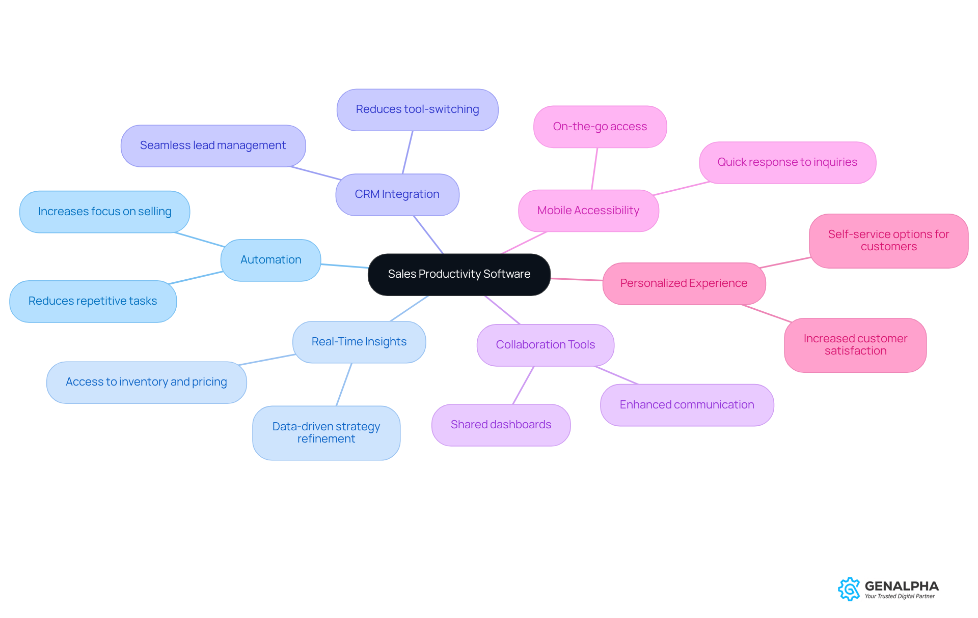 This mindmap starts with the main idea of sales productivity software at the center. Each branch represents a key feature that helps sales teams work more efficiently. Follow the branches to see how each feature contributes to better productivity and customer satisfaction.