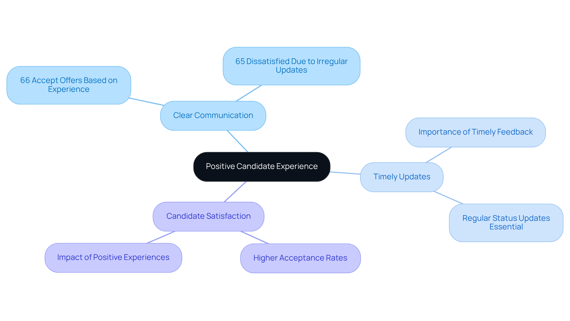 The central node represents the overall goal of a positive candidate experience. Each branch highlights key strategies and statistics that contribute to this goal, showing how effective communication can lead to higher satisfaction and acceptance rates. The central node represents the overall goal of a positive candidate experience. Each branch highlights key strategies and statistics that contribute to this goal, showing how effective communication can lead to higher satisfaction and acceptance rates.