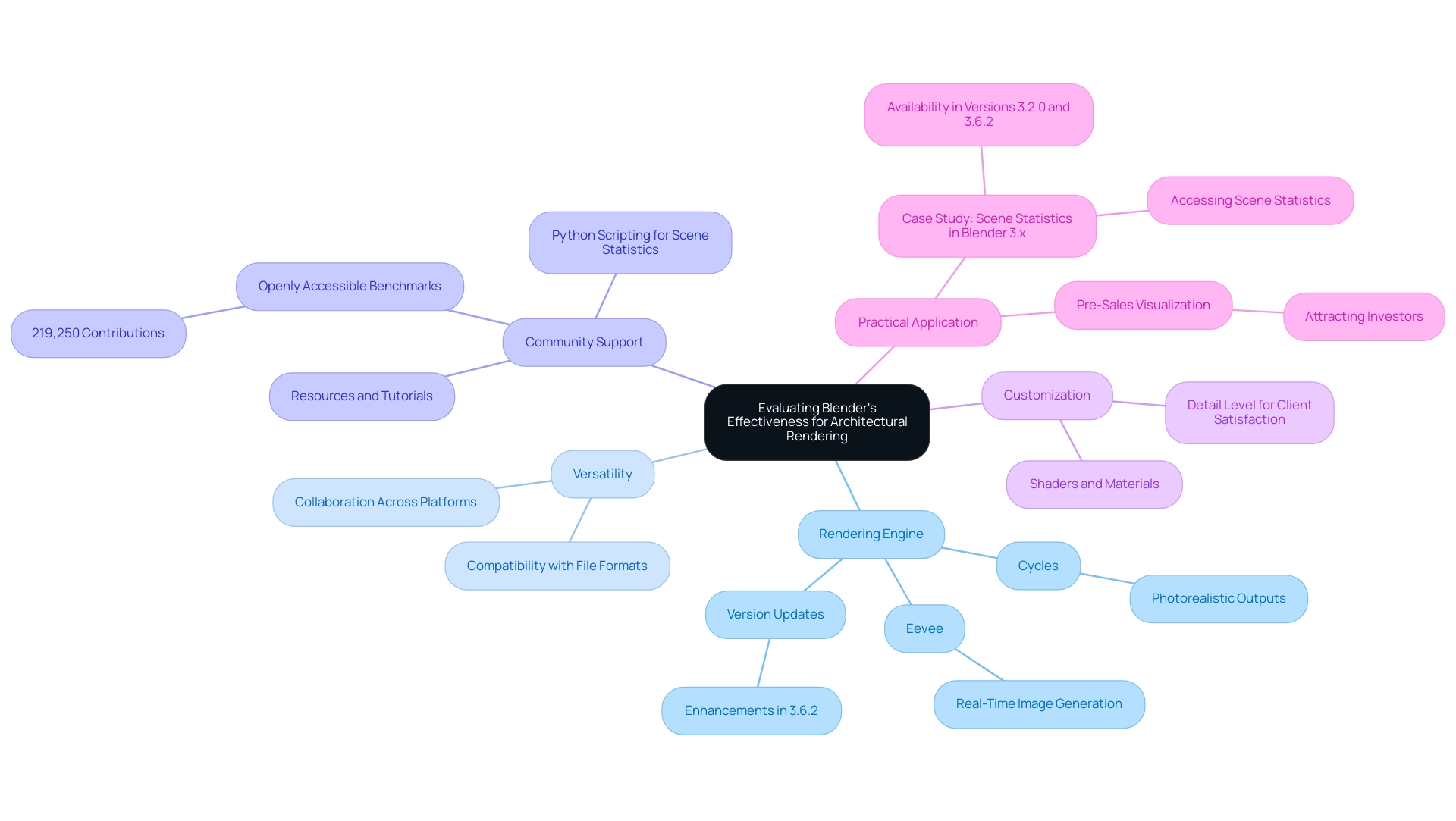 The central node represents the overall evaluation of Blender. Each branch signifies a key factor affecting its effectiveness, and sub-branches provide detailed insights into each factor.