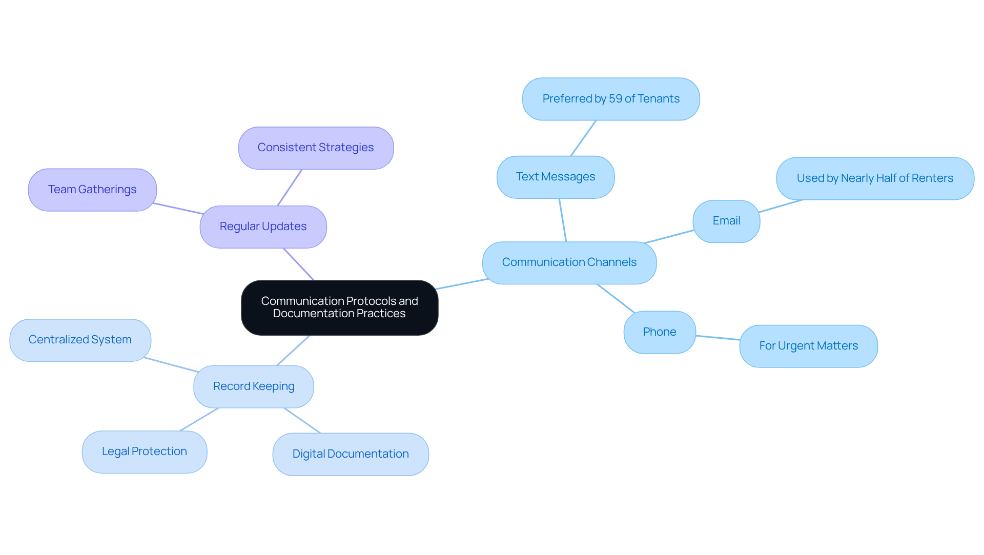 The central node represents the main focus of the protocols, while the branches show different strategies to enhance communication and documentation. Each sub-branch provides specific actions or considerations related to that strategy. The central node represents the main focus of the protocols, while the branches show different strategies to enhance communication and documentation. Each sub-branch provides specific actions or considerations related to that strategy.