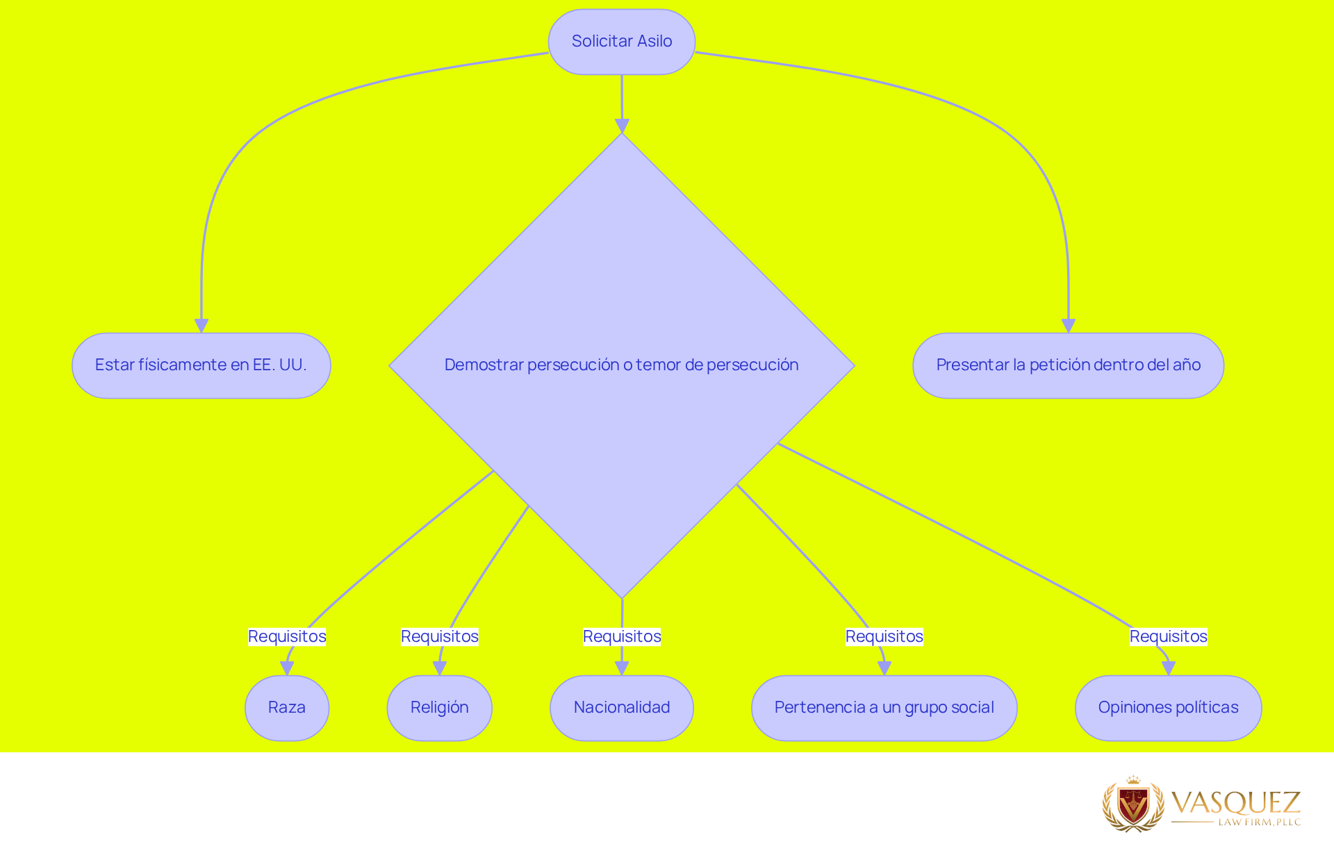 Cada cuadro representa un paso en el proceso de solicitud de asilo. Sigue las flechas para entender cómo avanzar en cada etapa y qué requisitos debes cumplir. Cada cuadro representa un paso en el proceso de solicitud de asilo. Sigue las flechas para entender cómo avanzar en cada etapa y qué requisitos debes cumplir.