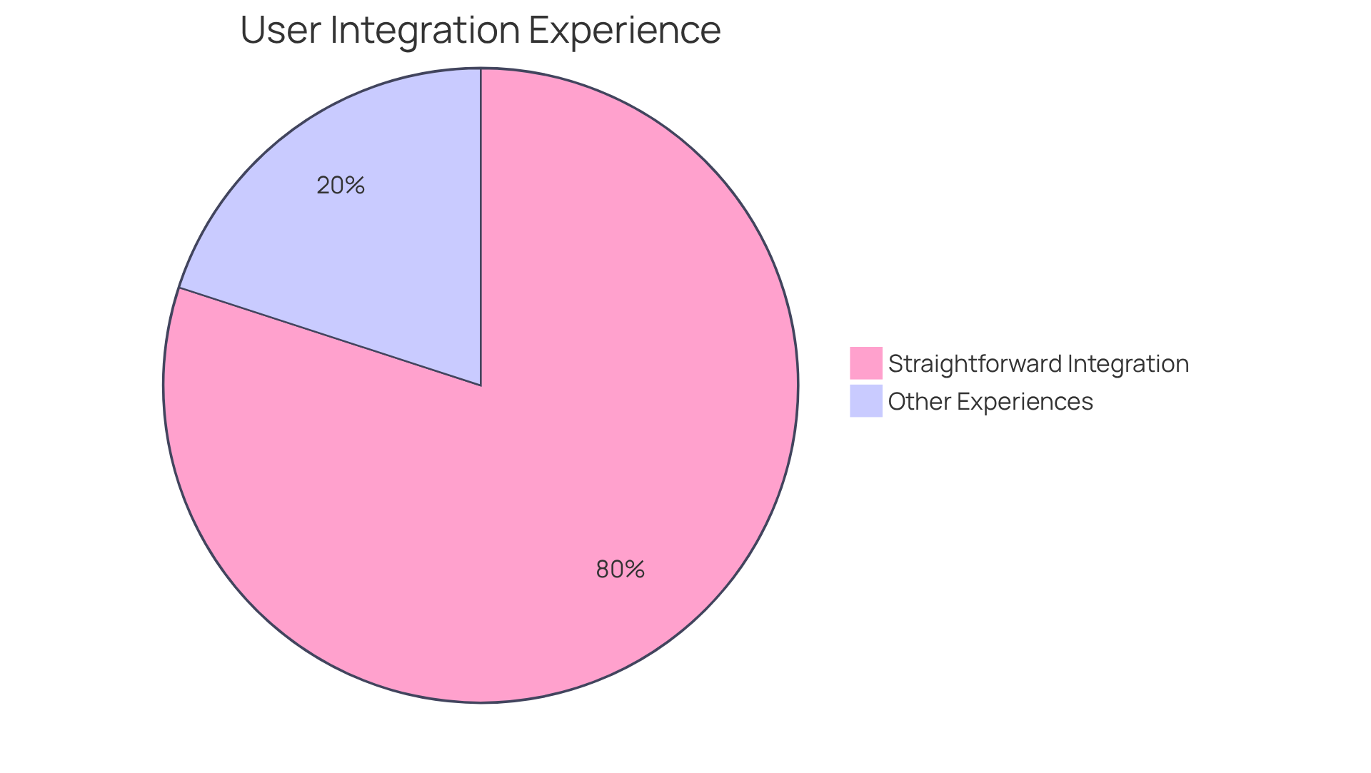 The blue slice shows the majority of users (80%) who find the integration with GitHub straightforward, while the gray slice represents the 20% who may have other experiences. This highlights how well Travis CI meets user needs.