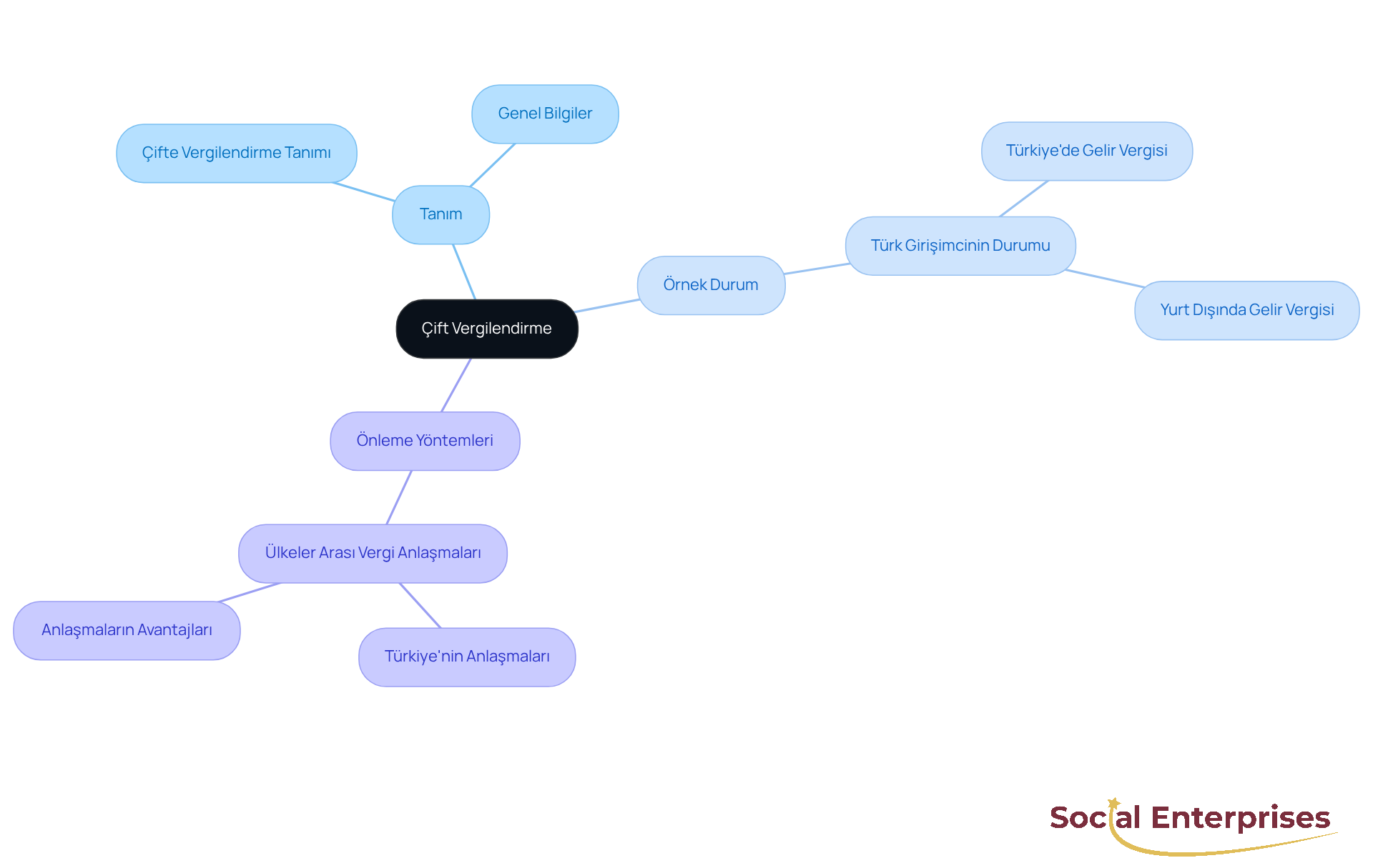 Merkezde çifte vergilendirme kavramı var, dallar ise bu kavramla ilişkili detayları gösteriyor. Her dal, konuyla ilgili önemli bilgileri içeriyor, böylece çifte vergilendirmenin nedenlerini ve etkilerini anlamak daha kolay. Merkezde çifte vergilendirme kavramı var, dallar ise bu kavramla ilişkili detayları gösteriyor. Her dal, konuyla ilgili önemli bilgileri içeriyor, böylece çifte vergilendirmenin nedenlerini ve etkilerini anlamak daha kolay.