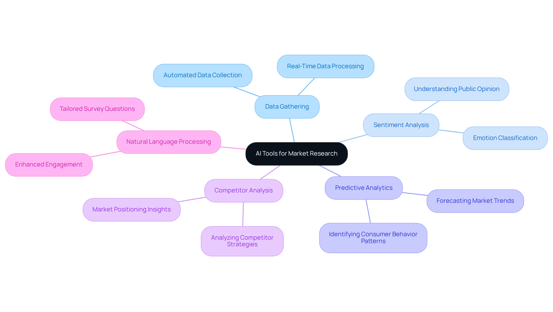 The central node represents the main topic, while the branches illustrate different functionalities and benefits of AI tools. Each branch connects to specific actions or advantages, helping you understand how these tools contribute to market research.
