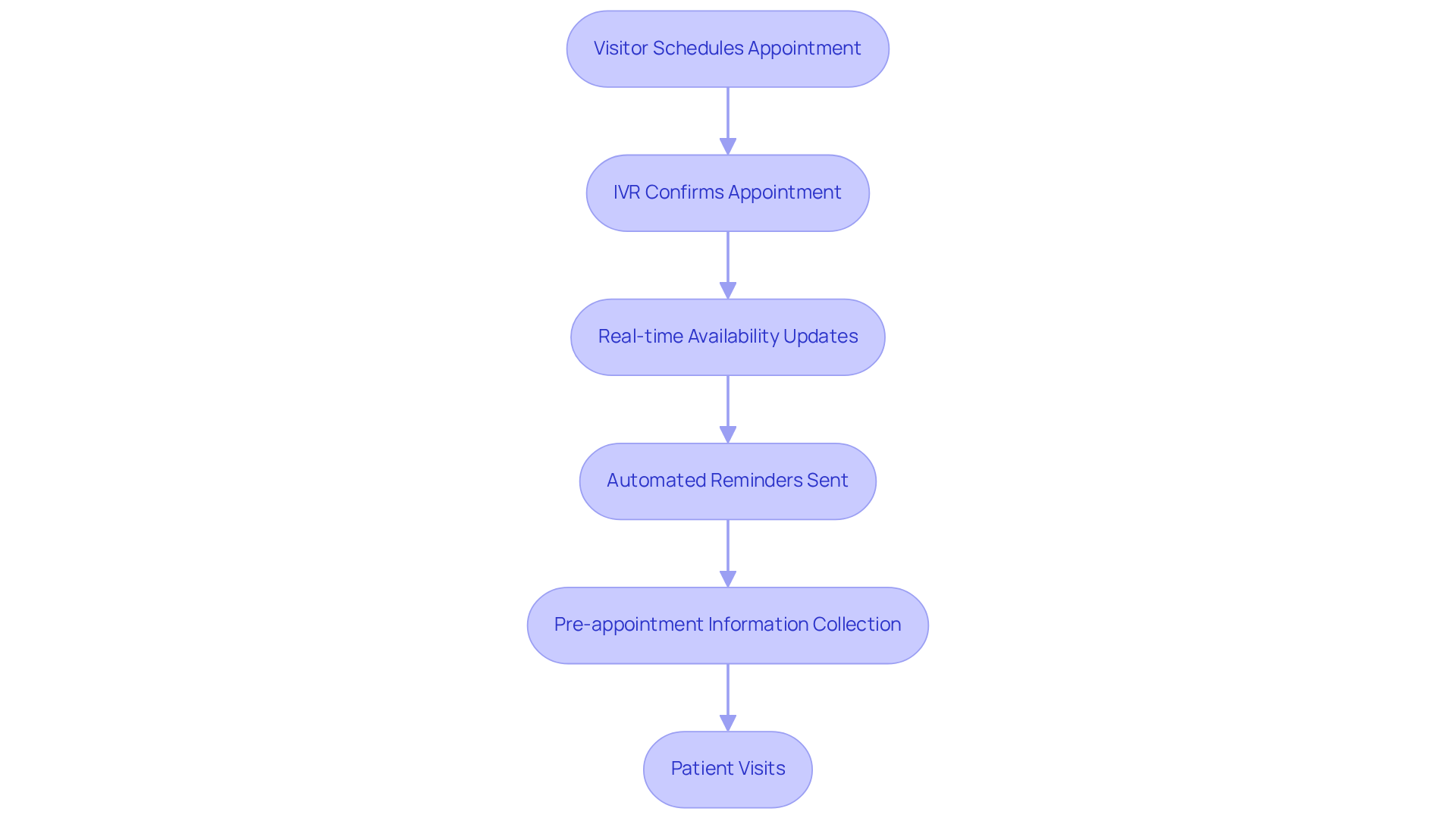 This flowchart shows how visitors interact with the IVR system for scheduling appointments and how it enhances their overall experience. Each box represents a step in the process, and the arrows guide you through the flow from scheduling to visiting.