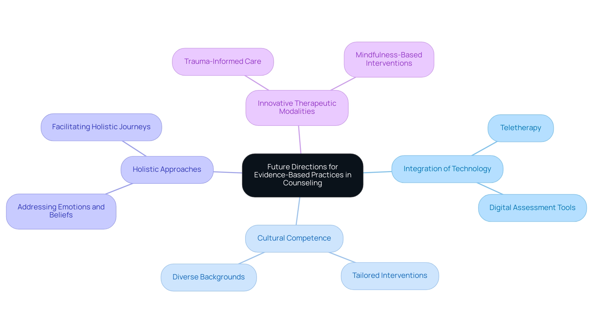 The central node represents the overarching theme, with branches illustrating key trends and sub-branches detailing specific aspects within each trend.