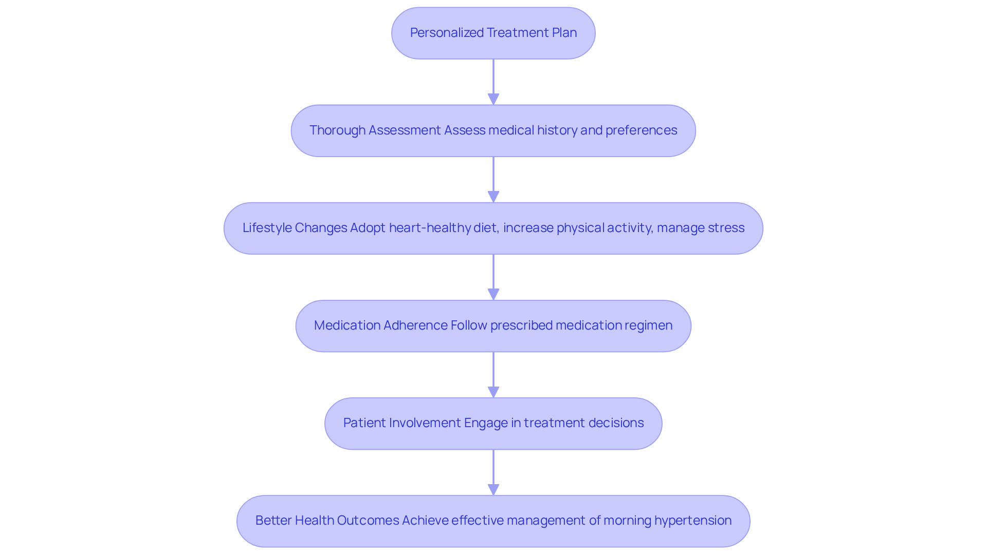 Follow the arrows to see how each step contributes to managing morning hypertension. Starting with a personalized plan, each box represents a crucial part of the process, leading to better health outcomes. Follow the arrows to see how each step contributes to managing morning hypertension. Starting with a personalized plan, each box represents a crucial part of the process, leading to better health outcomes.