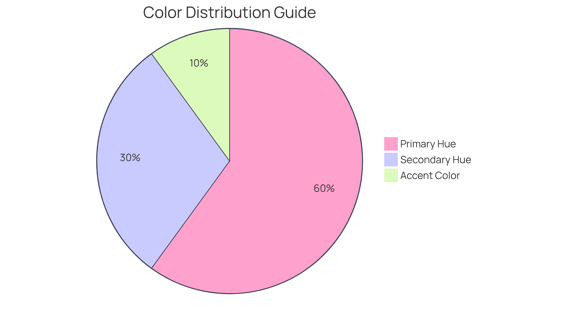 This chart shows how to distribute colors in your event decor: the largest slice (60%) is for the main color, the medium slice (30%) is for a secondary color, and the smallest slice (10%) is for an accent color. Following this guide will help create a balanced and attractive look.