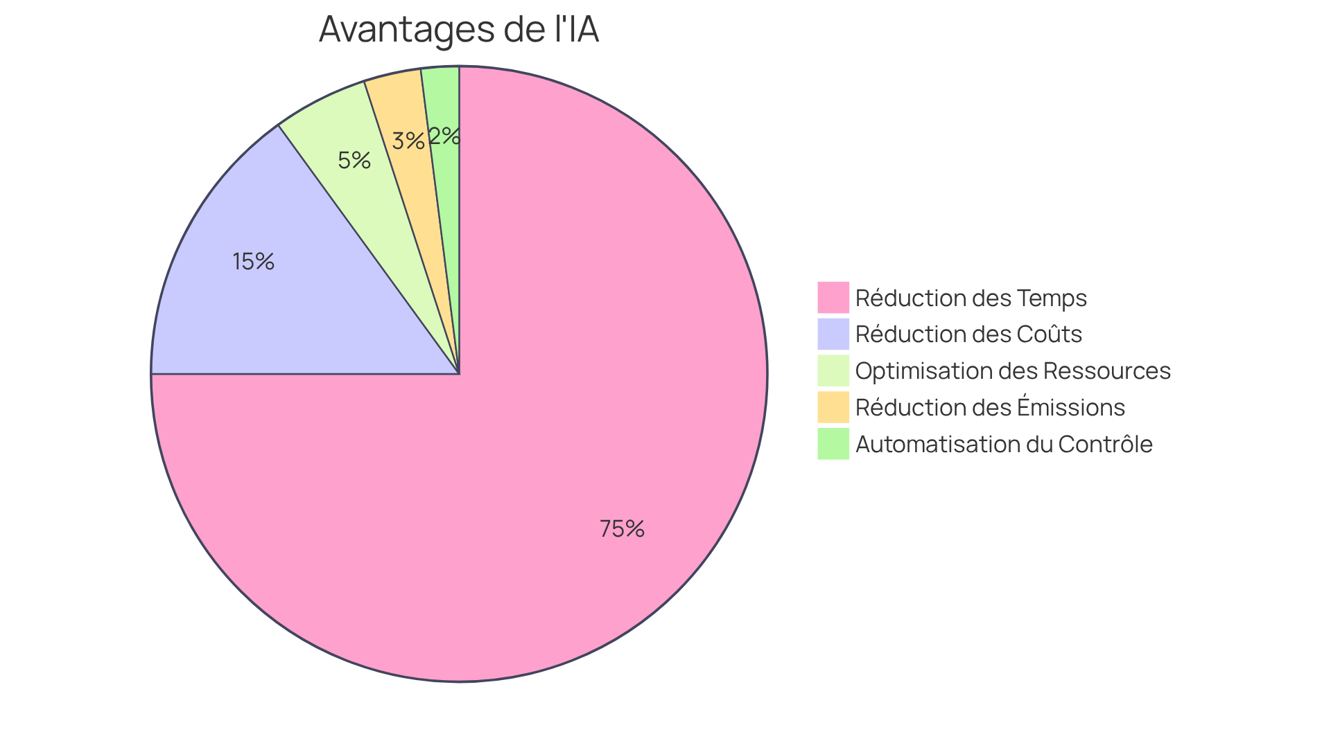 Chaque segment du camembert montre un avantage spécifique de l'IA dans la fabrication. Plus le segment est grand, plus cet avantage est significatif par rapport aux autres.