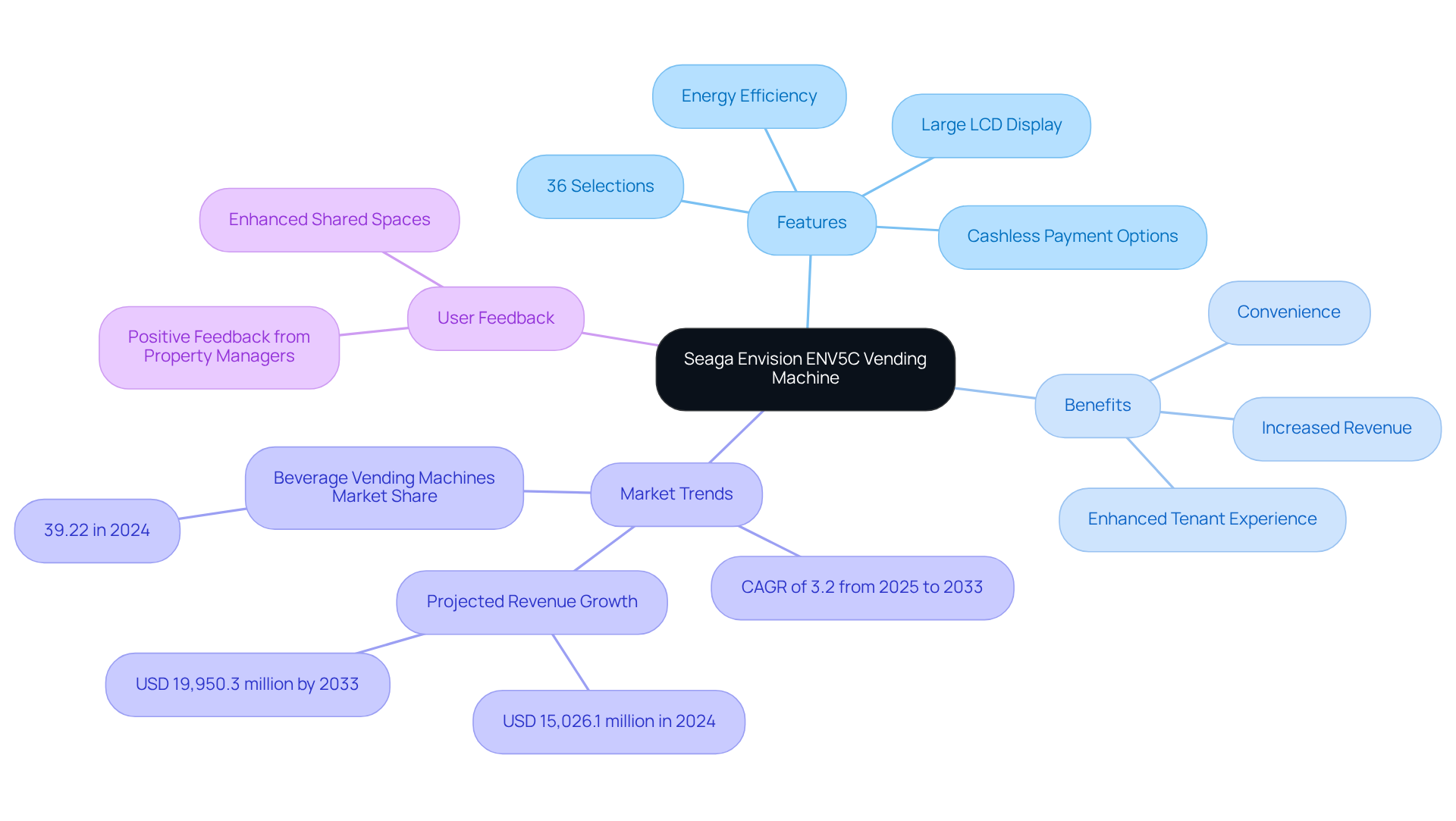 The central node represents the vending machine, while the branches show its key features and advantages. Each color-coded section gives a quick view of different aspects that make the ENV5C a modern and versatile choice.