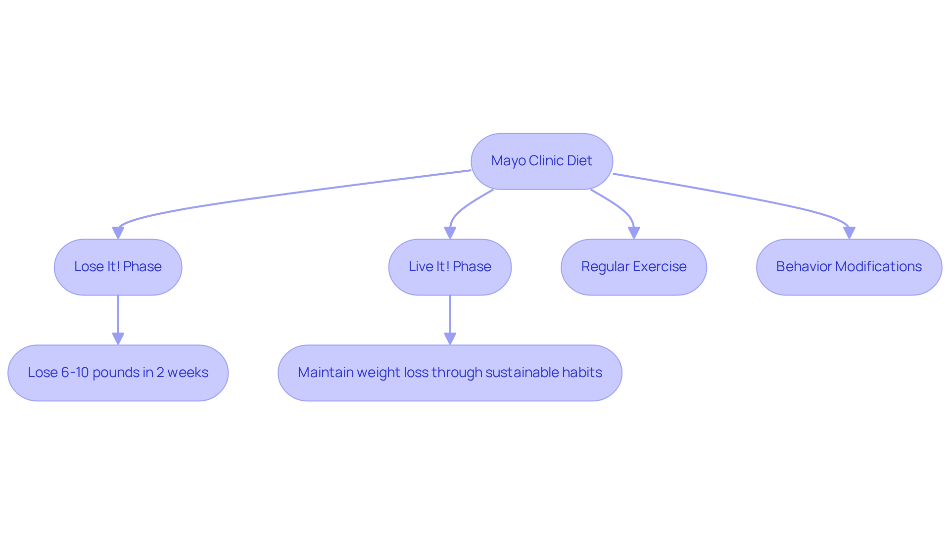 This flowchart illustrates the structured approach of the Mayo Clinic Diet. Start at the top with the diet's name, then follow the arrows to see the two main phases and their key features. Each box represents an important aspect of the diet, helping you understand how to navigate your weight loss journey. This flowchart illustrates the structured approach of the Mayo Clinic Diet. Start at the top with the diet's name, then follow the arrows to see the two main phases and their key features. Each box represents an important aspect of the diet, helping you understand how to navigate your weight loss journey.