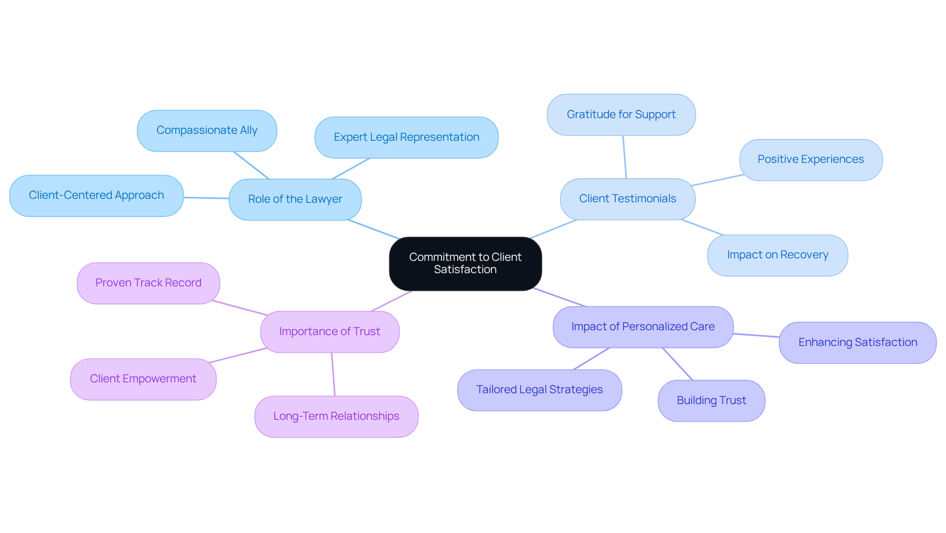 This mindmap illustrates how various aspects of client satisfaction and personalized service connect to the central theme. Each branch represents a key area of focus, showing how they contribute to a positive client experience.