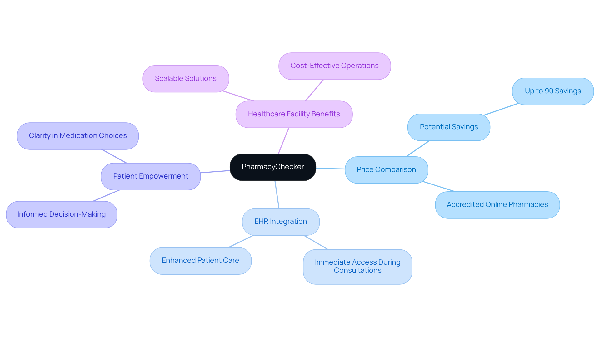 The central node represents PharmacyChecker, while the branches show its key features and benefits. Each branch highlights how PharmacyChecker empowers patients and healthcare providers, making it easier to navigate medication costs.