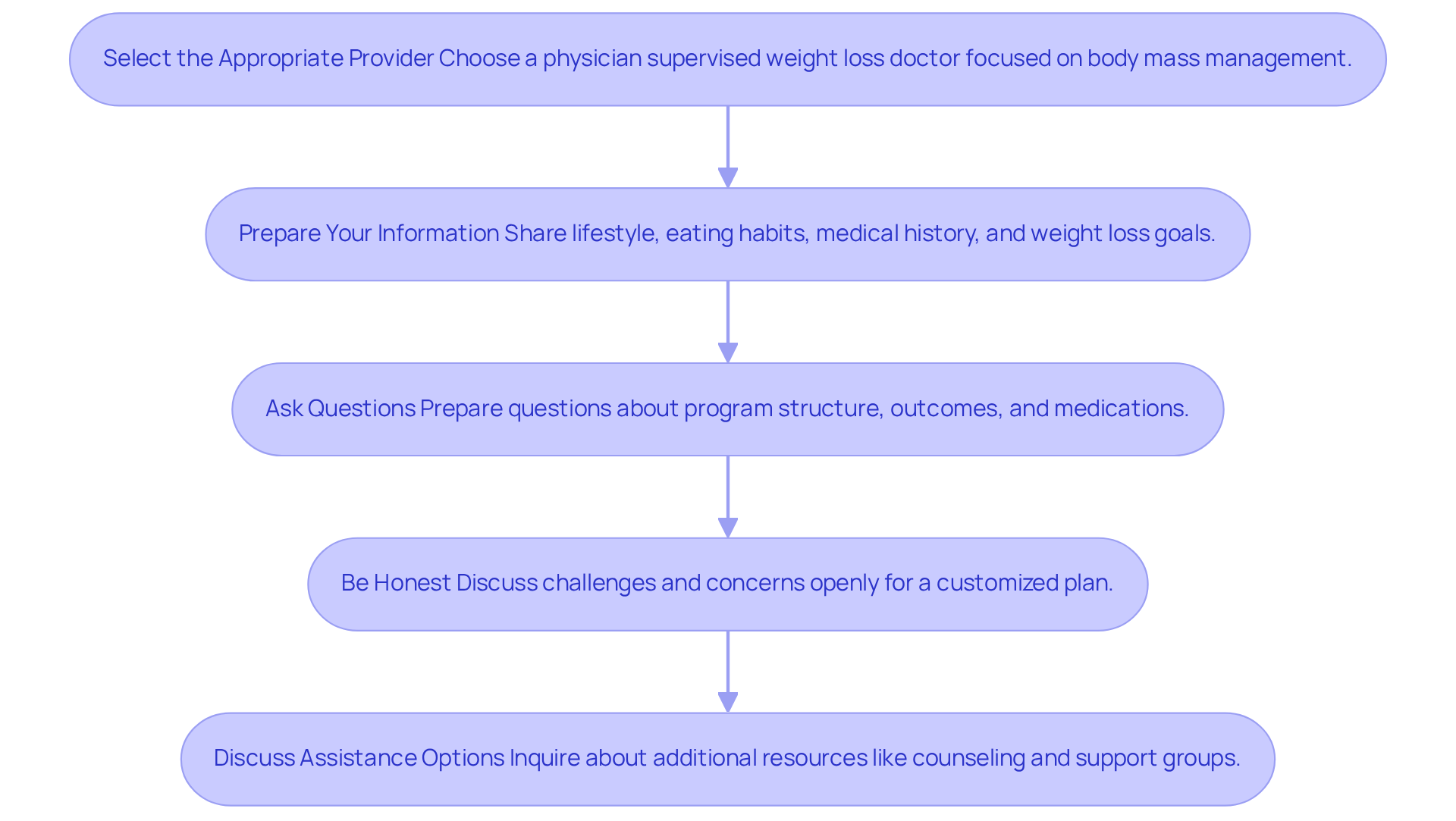 Each box represents a step you should take before your consultation. Follow the arrows to see the order of steps, from choosing the right doctor to discussing additional support options.