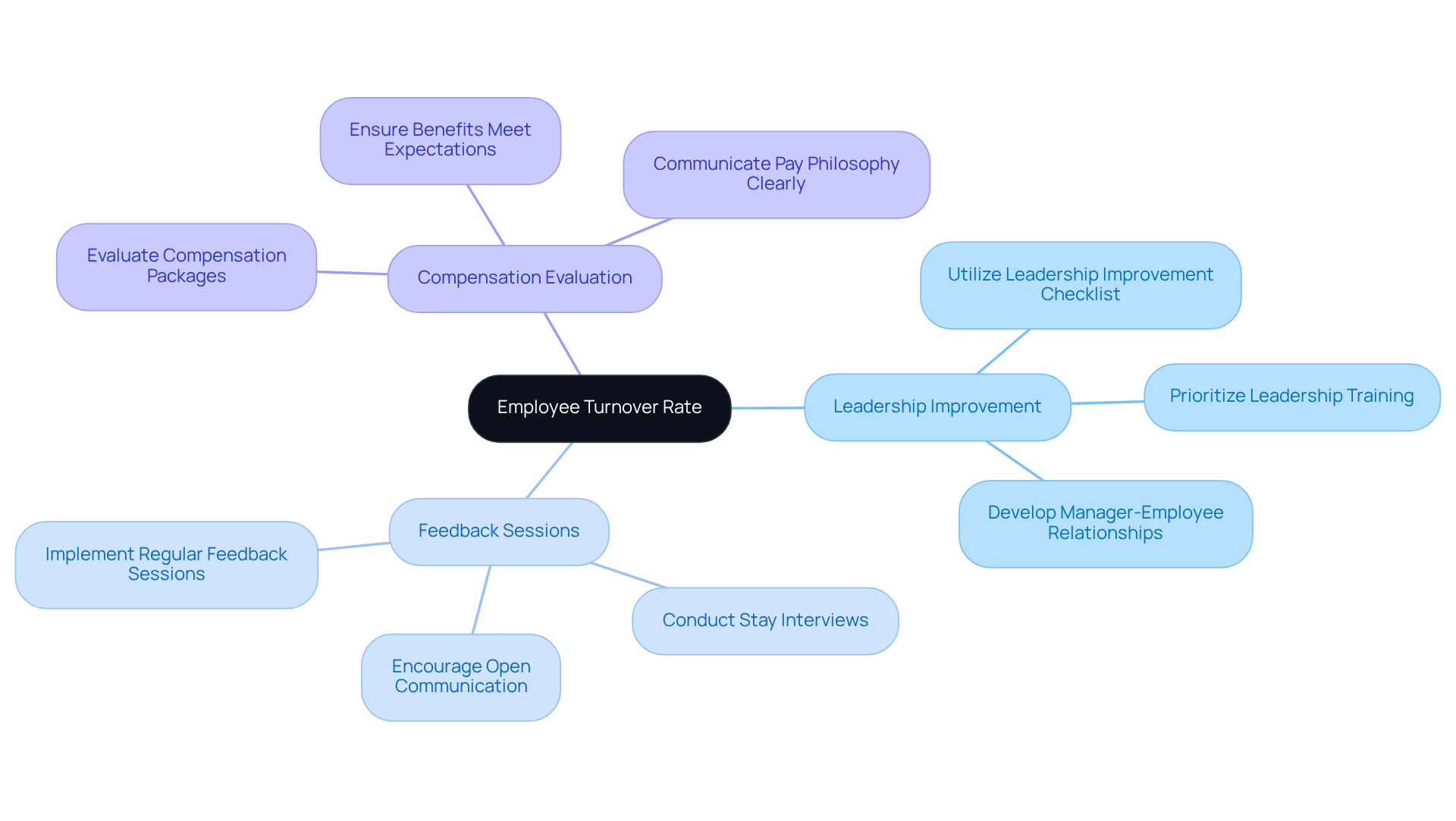 This mindmap starts with the main issue of employee turnover at the center. Each branch represents a strategy to improve retention, and the sub-branches provide specific actions you can take. Follow the branches to see how each strategy connects to the overall goal of fostering a more engaged workforce.