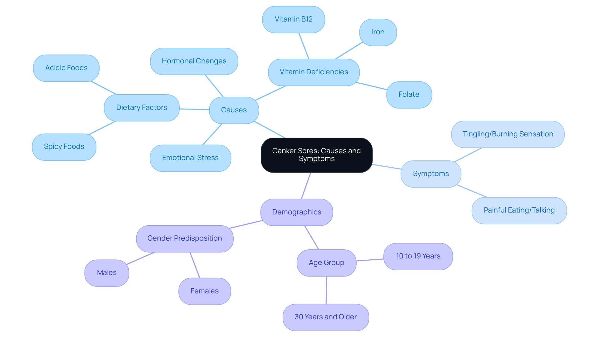This mindmap helps you explore the different aspects of canker sores. Start at the center with the main topic, then follow the branches to learn about what causes these sores, their symptoms, and who is most affected. Each branch represents a key area of understanding, making it easier to grasp the overall picture.