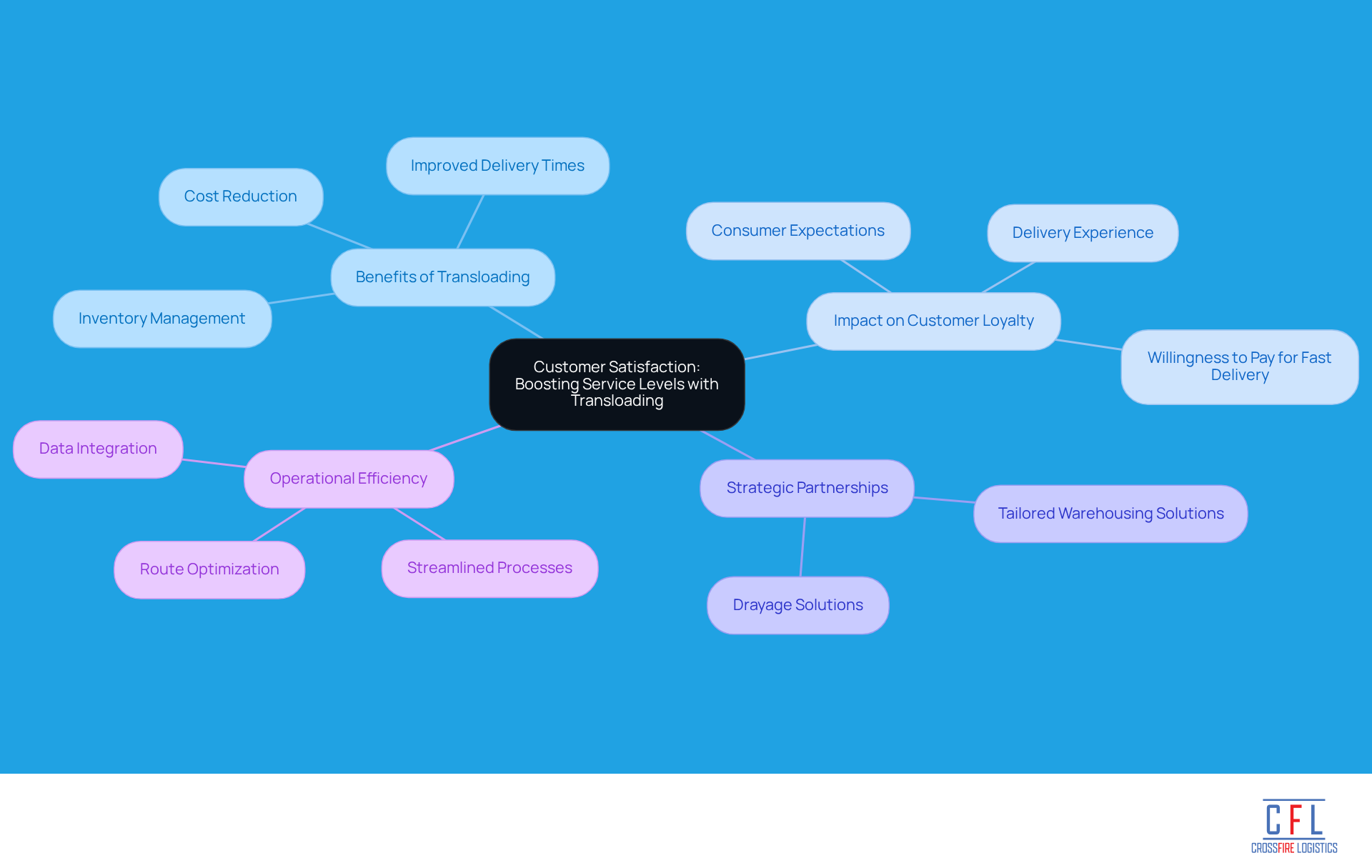 The central idea is about boosting customer satisfaction with transloading. Each branch represents a key benefit or strategy related to this theme, helping you understand how they connect and contribute to overall service excellence.