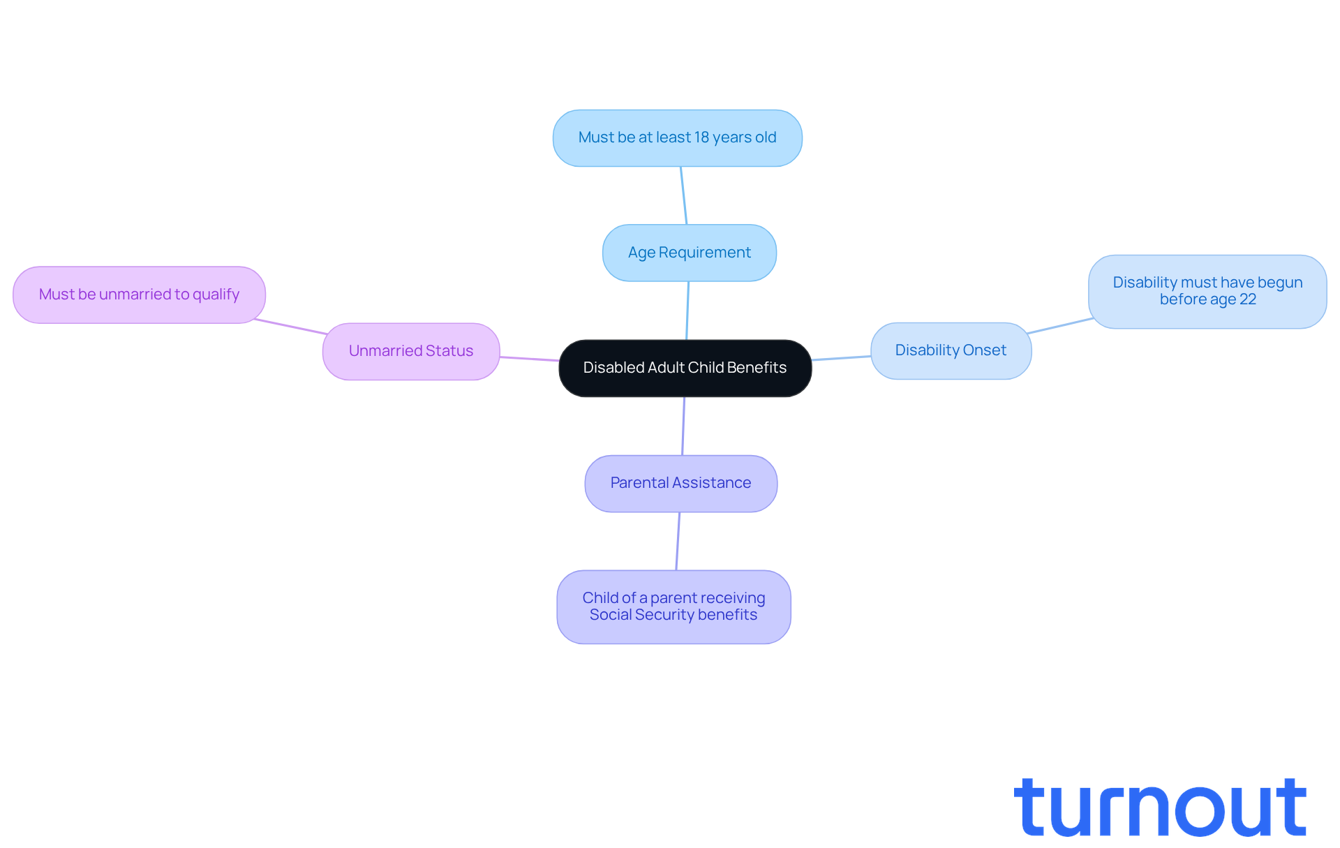 The center shows the main topic of DAC benefits, and each branch represents a specific eligibility requirement. Follow the branches to understand what is needed to qualify for these benefits. The center shows the main topic of DAC benefits, and each branch represents a specific eligibility requirement. Follow the branches to understand what is needed to qualify for these benefits.