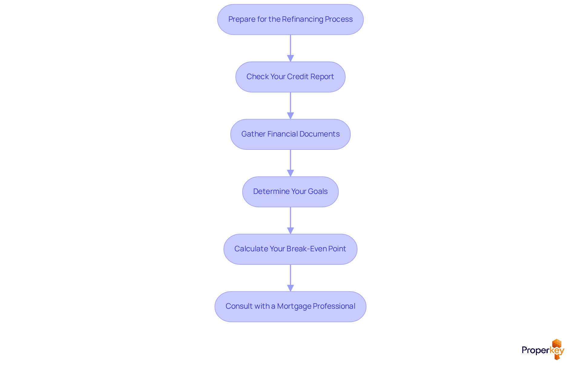 Each box represents a step in the refinancing preparation process. Follow the arrows to see the order in which you should complete each task to ensure a smooth refinancing experience.
