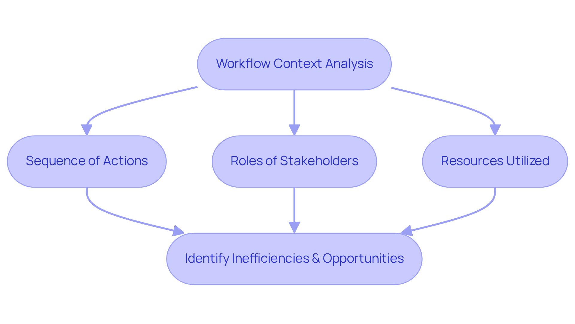This flowchart outlines the steps involved in analyzing workflow context. Each box represents a key component, and the arrows show how they connect to help identify inefficiencies and improve productivity. This flowchart outlines the steps involved in analyzing workflow context. Each box represents a key component, and the arrows show how they connect to help identify inefficiencies and improve productivity.