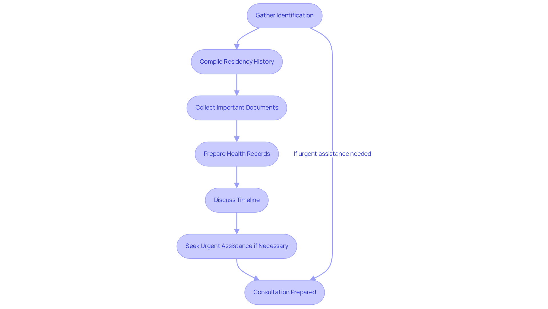 Follow the arrows starting from gathering your ID to ensure you're ready for your consultation. Each box shows a step you should take, leading to a well-prepared meeting with your attorney.