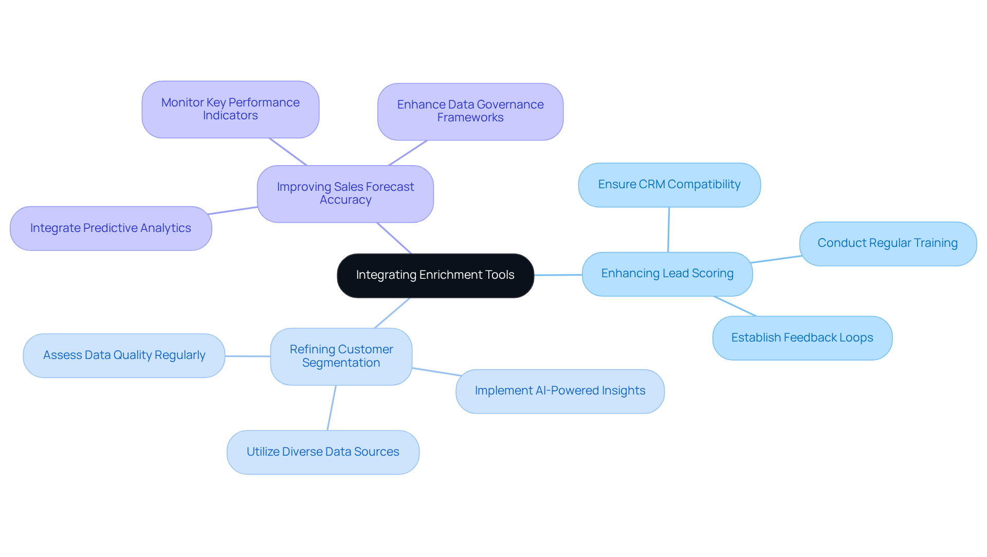 Start at the center with the main strategy, then follow the branches to explore each objective and the actions needed to achieve them. Each color represents a different objective, making it easy to distinguish between them.