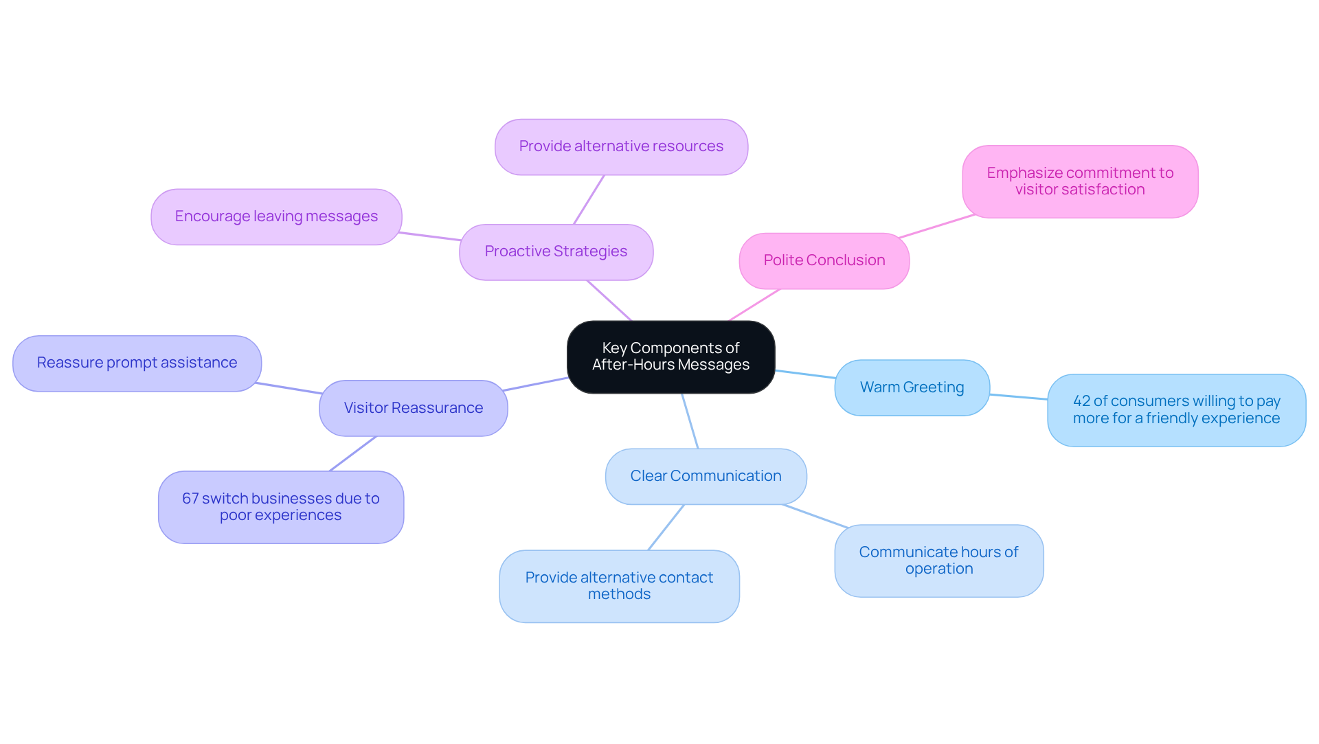 The central node represents the overall theme, while the branches detail specific components that contribute to guest satisfaction. Each statistic or detail under the branches emphasizes the importance of that component. The central node represents the overall theme, while the branches detail specific components that contribute to guest satisfaction. Each statistic or detail under the branches emphasizes the importance of that component.