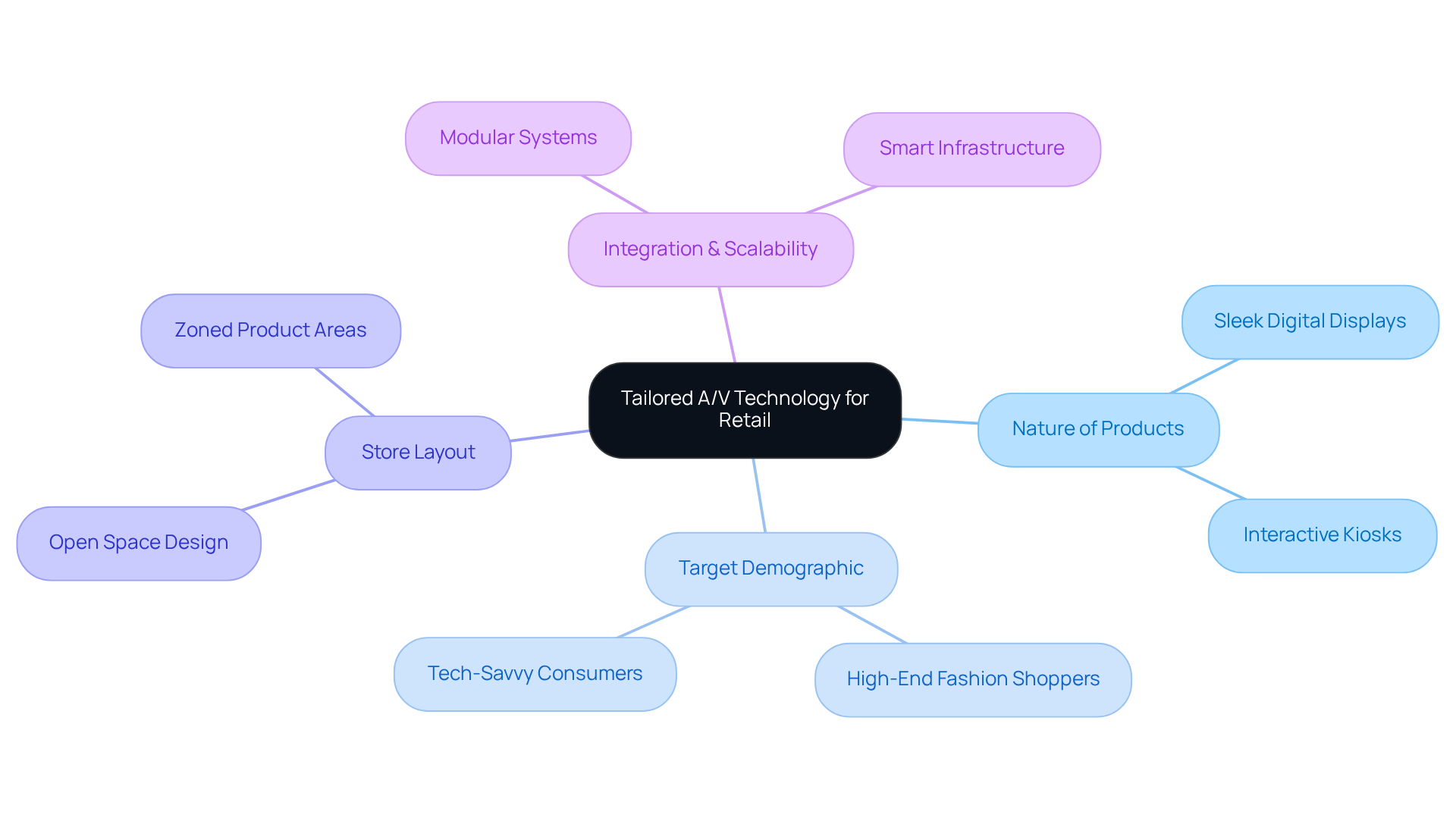 Begin at the center with the main topic and explore each branch to understand the various factors and examples that influence the selection of A/V technology tailored to retail needs. Begin at the center with the main topic and explore each branch to understand the various factors and examples that influence the selection of A/V technology tailored to retail needs.