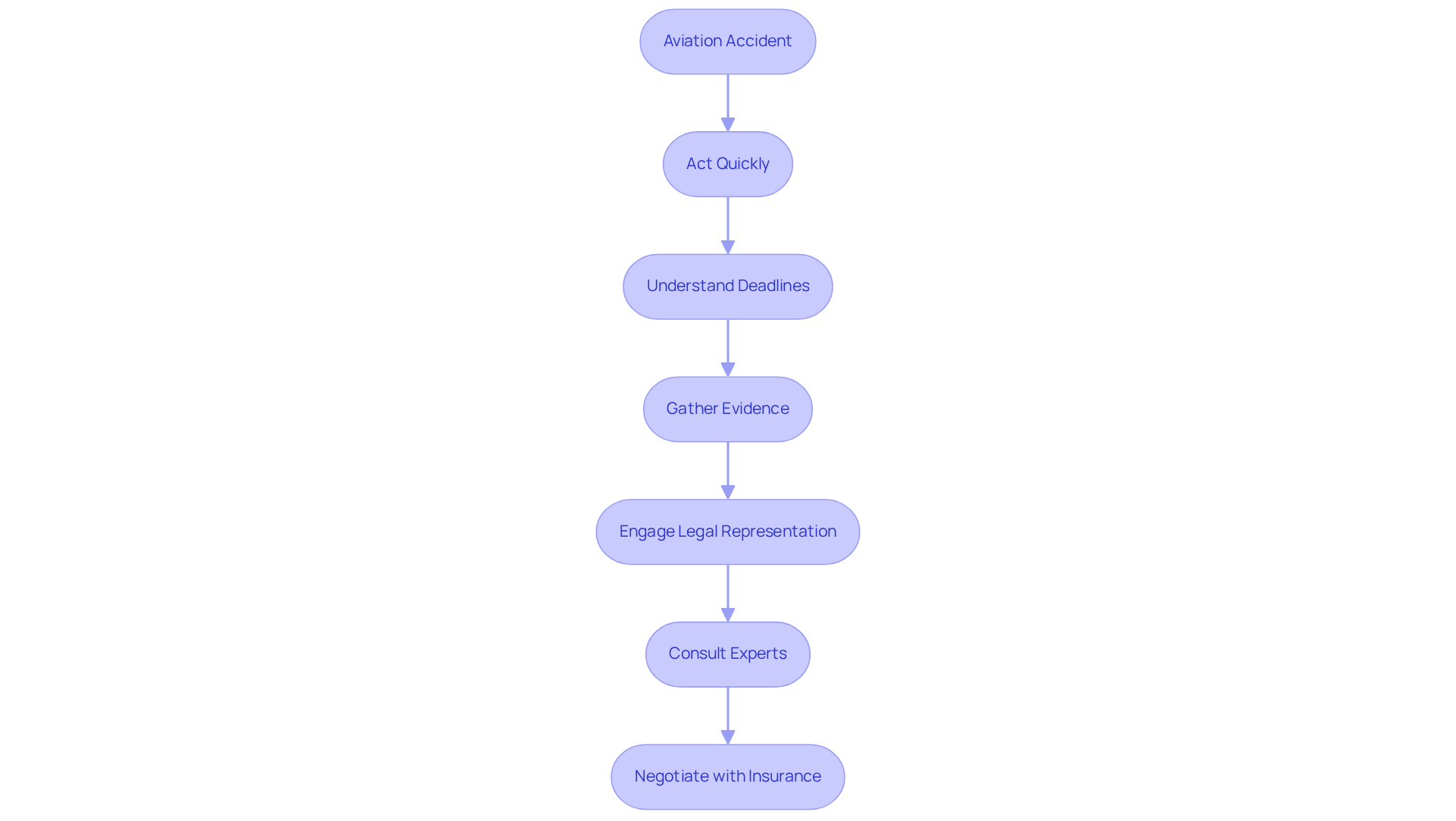 This flowchart guides you through the essential steps to take after an aviation accident. Each box represents a crucial action, and the arrows show the order in which you should proceed. Start at the top and follow the path to ensure you don’t miss any important steps.