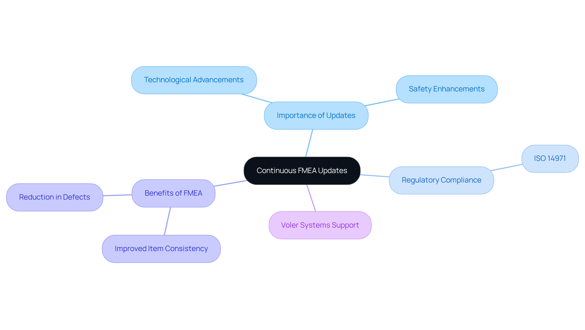 This mindmap illustrates the key components of continuous FMEA updates. Start at the center with the main topic, then explore the branches to see how each aspect contributes to effective risk management and compliance in the medical equipment sector.