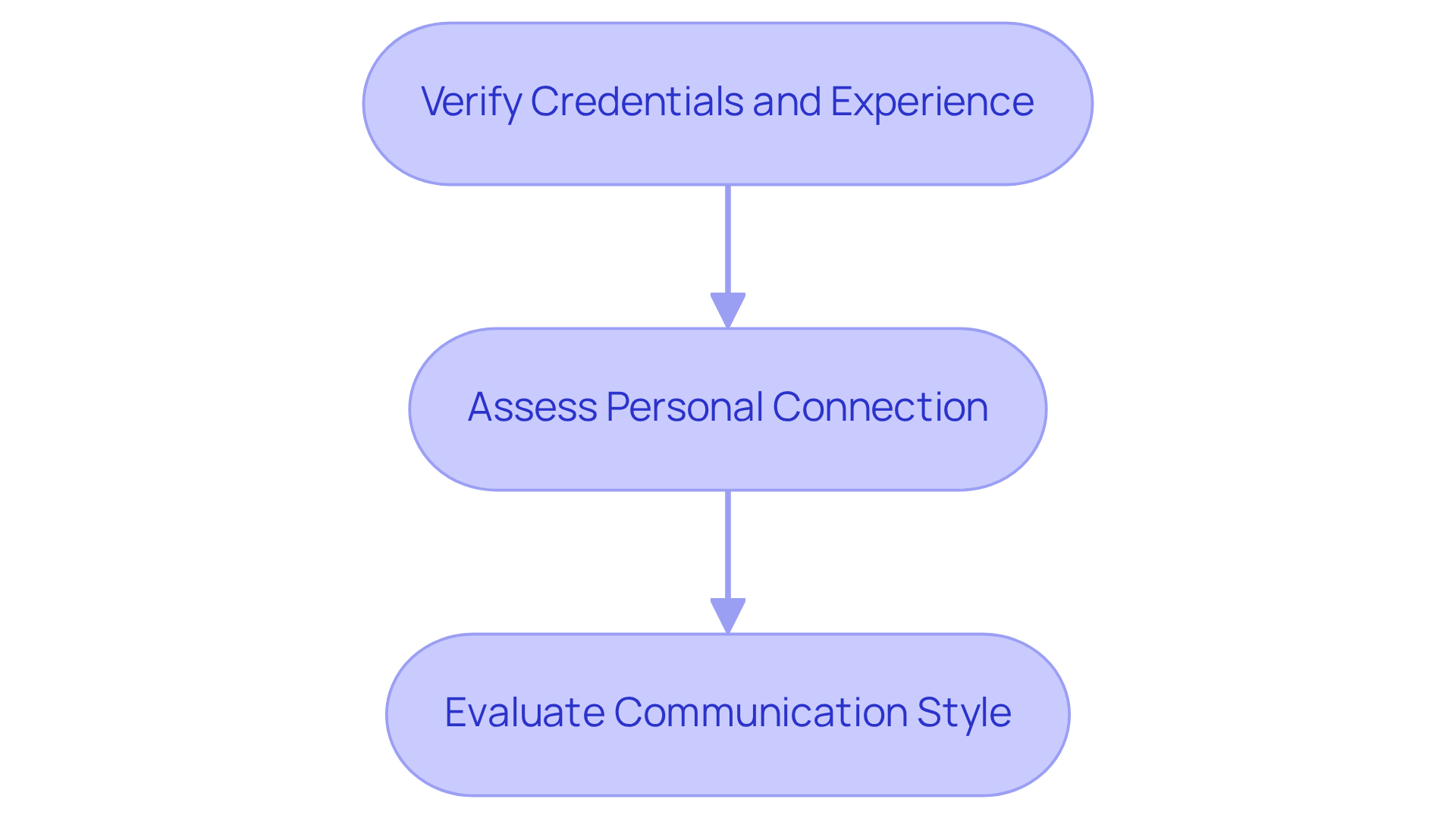 Follow the arrows from one step to the next to see how to choose the right healer. Each box represents an important factor to consider in your decision-making process. Follow the arrows from one step to the next to see how to choose the right healer. Each box represents an important factor to consider in your decision-making process.