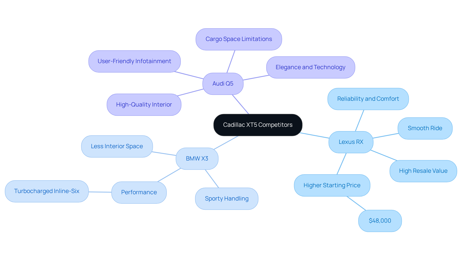 This mindmap shows the Cadillac XT5 at the center, with branches leading to its main competitors. Each competitor has its own features listed, helping you quickly understand how they stack up against the XT5. This mindmap shows the Cadillac XT5 at the center, with branches leading to its main competitors. Each competitor has its own features listed, helping you quickly understand how they stack up against the XT5.