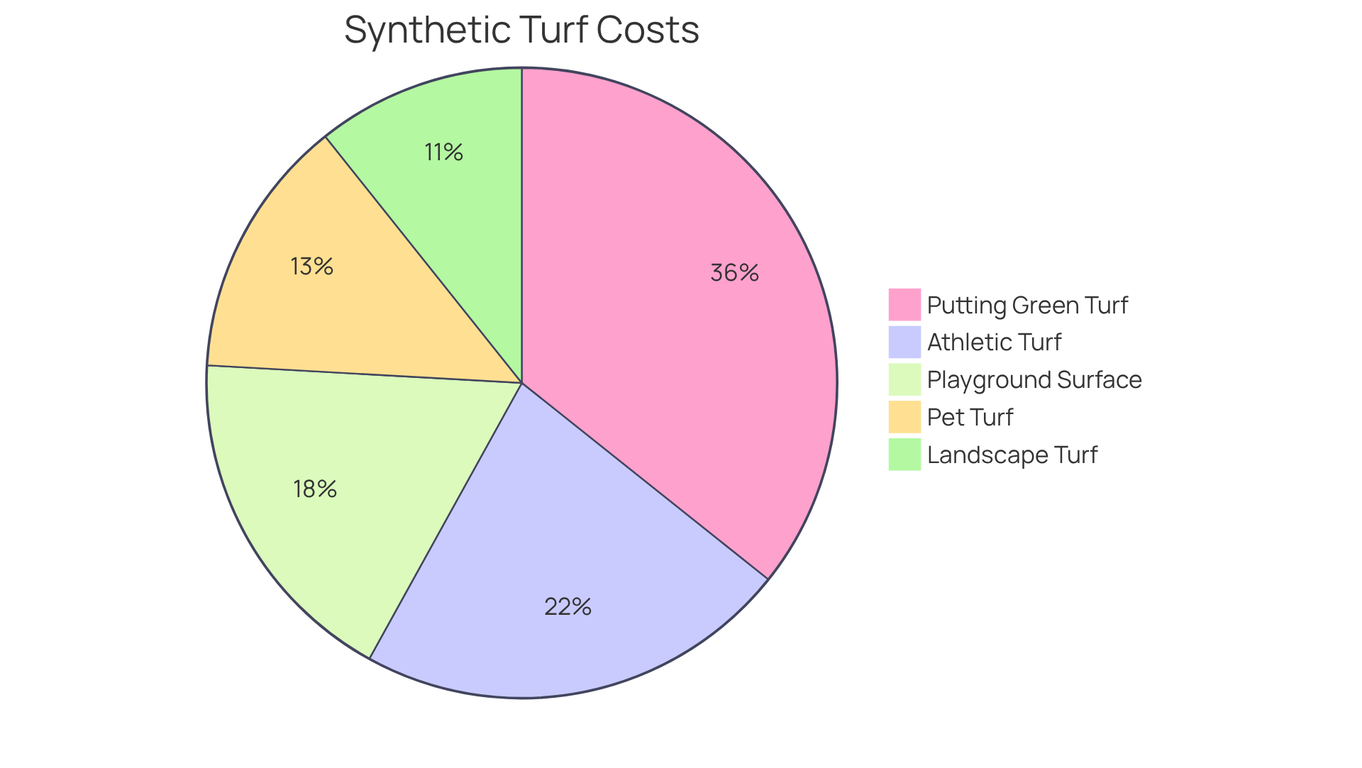 Each slice of the pie shows a type of synthetic turf and its price range. The bigger the slice, the more significant that type is in terms of cost. This helps you see which options might fit your budget best!