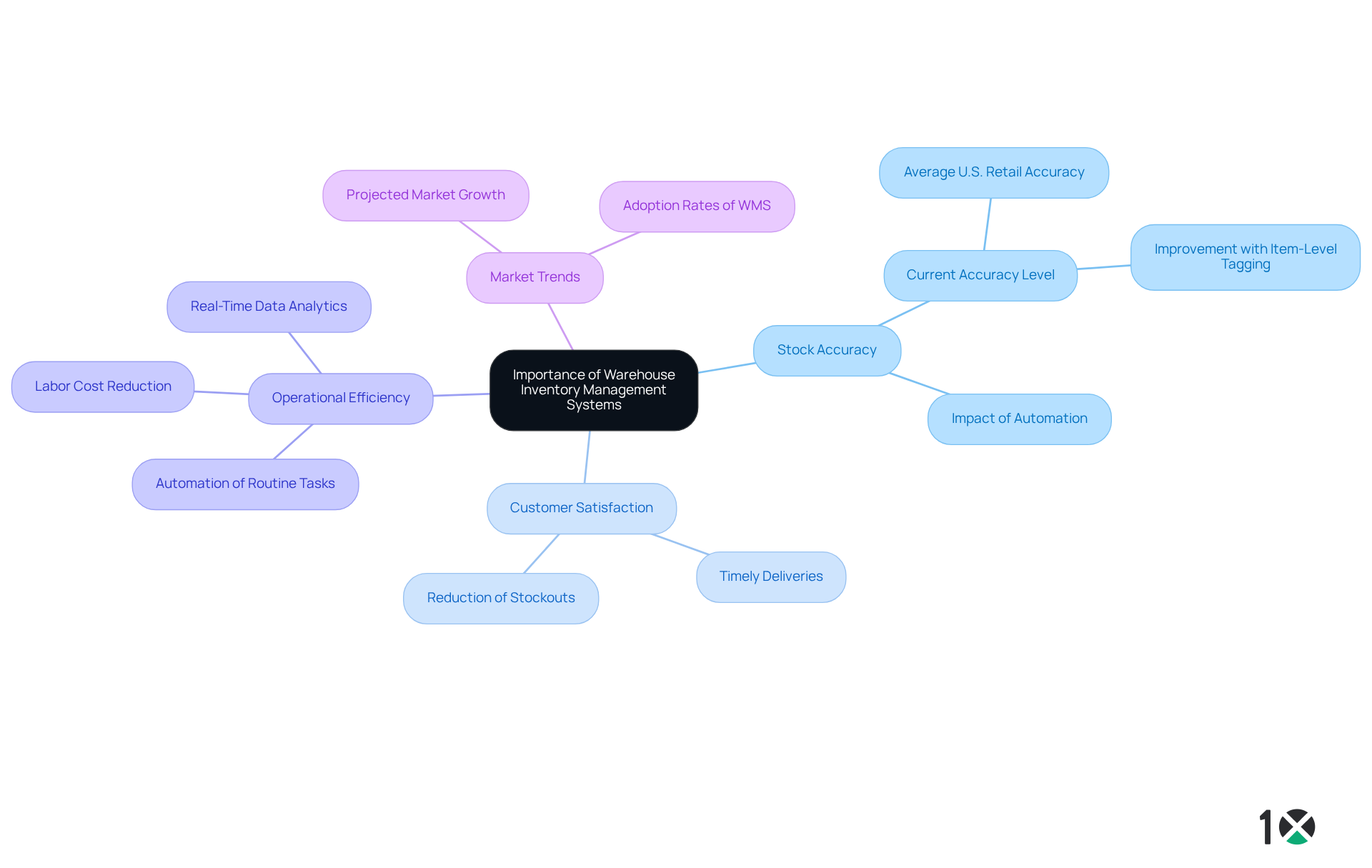 This mindmap shows how warehouse inventory management systems are essential for improving stock accuracy and customer satisfaction. Each branch highlights a different benefit, with further details on statistics and expert insights to show their impact. This mindmap shows how warehouse inventory management systems are essential for improving stock accuracy and customer satisfaction. Each branch highlights a different benefit, with further details on statistics and expert insights to show their impact.
